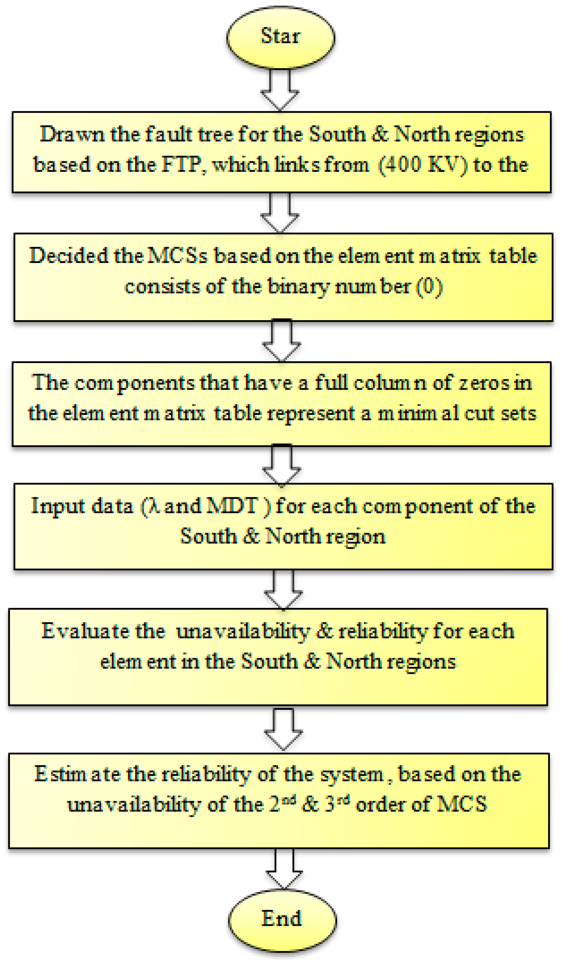 Evaluating the Stability of the Iraq Secondary Transmission Power ...