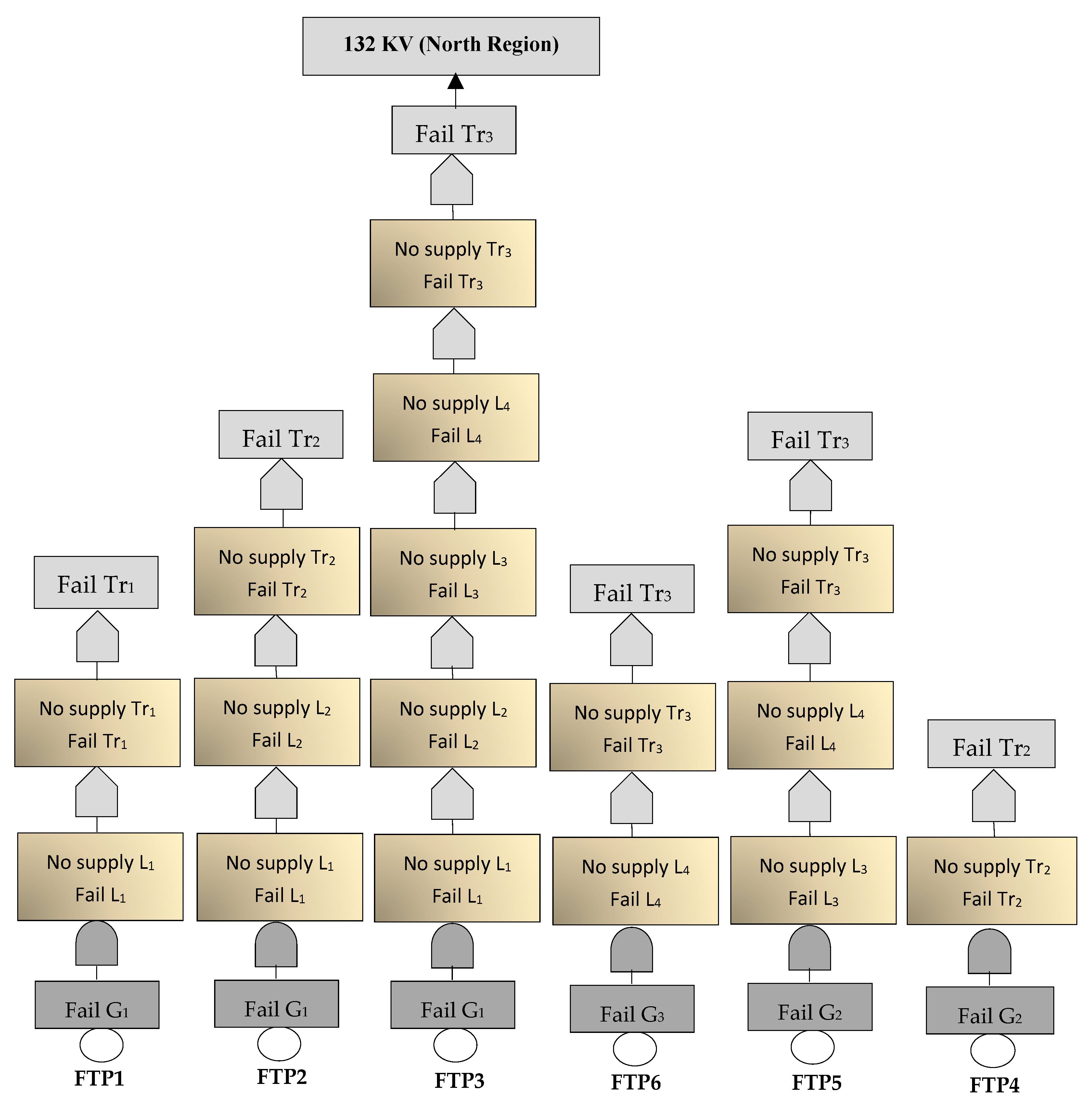 Evaluating the Stability of the Iraq Secondary Transmission Power ...