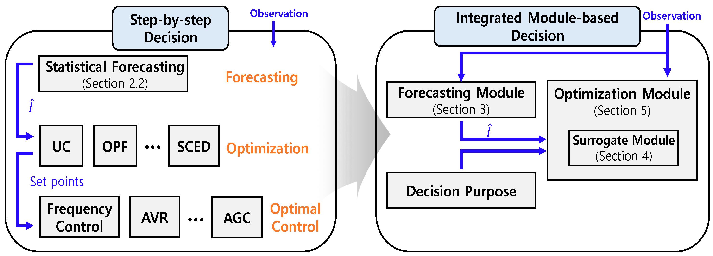 Power System Decision Making in the Age of Deep Learning: A ...