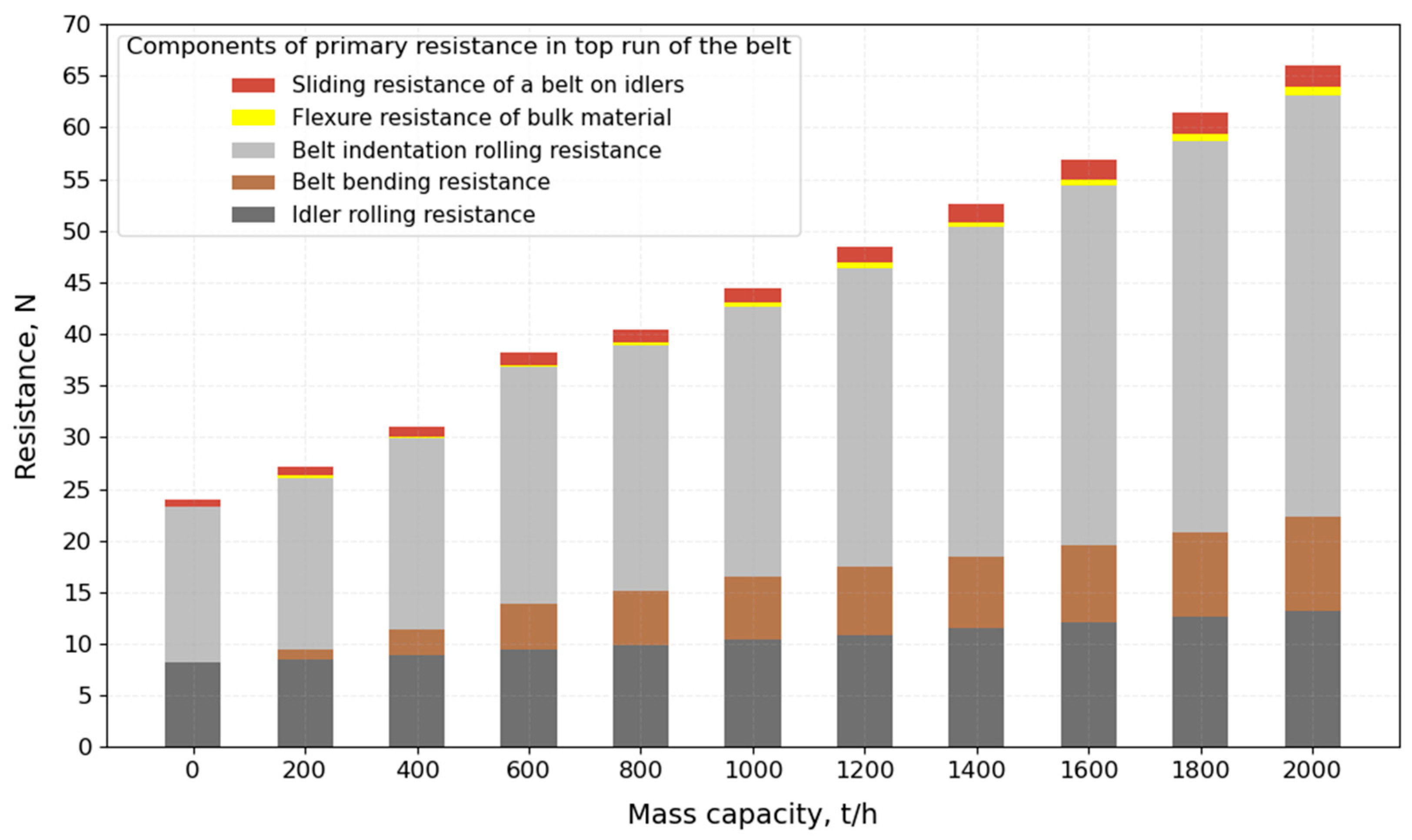 Study of Long-Distance Belt Conveying for Underground Copper Mines