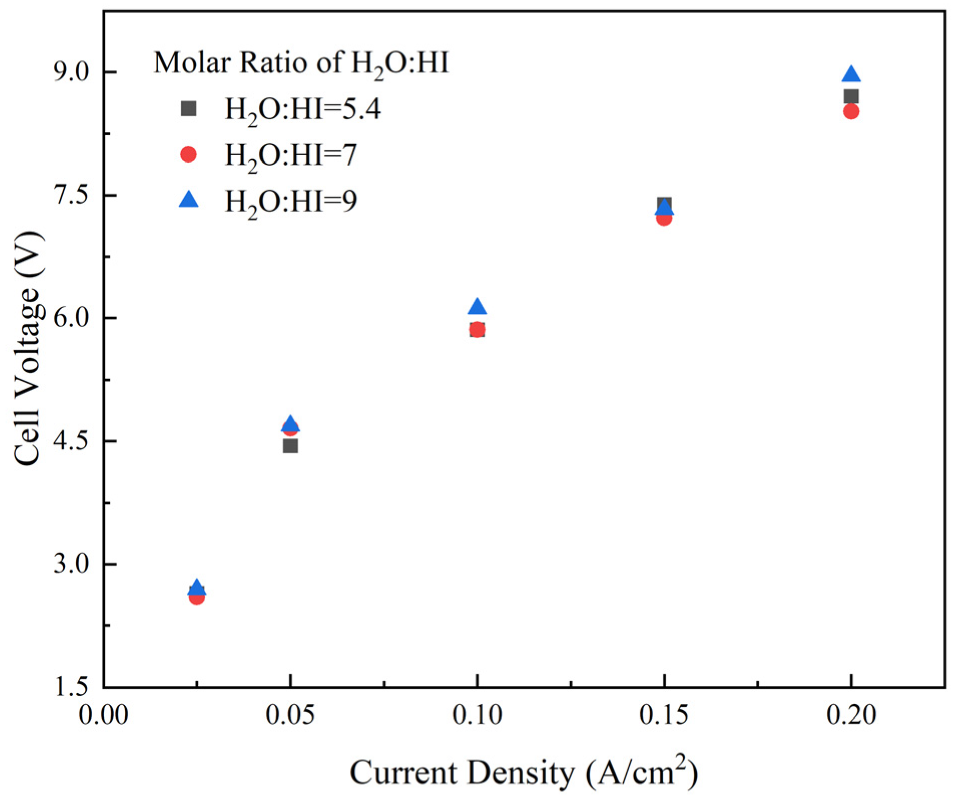 Research on Hydrogen Production by Electrochemical Decomposition of HIx ...