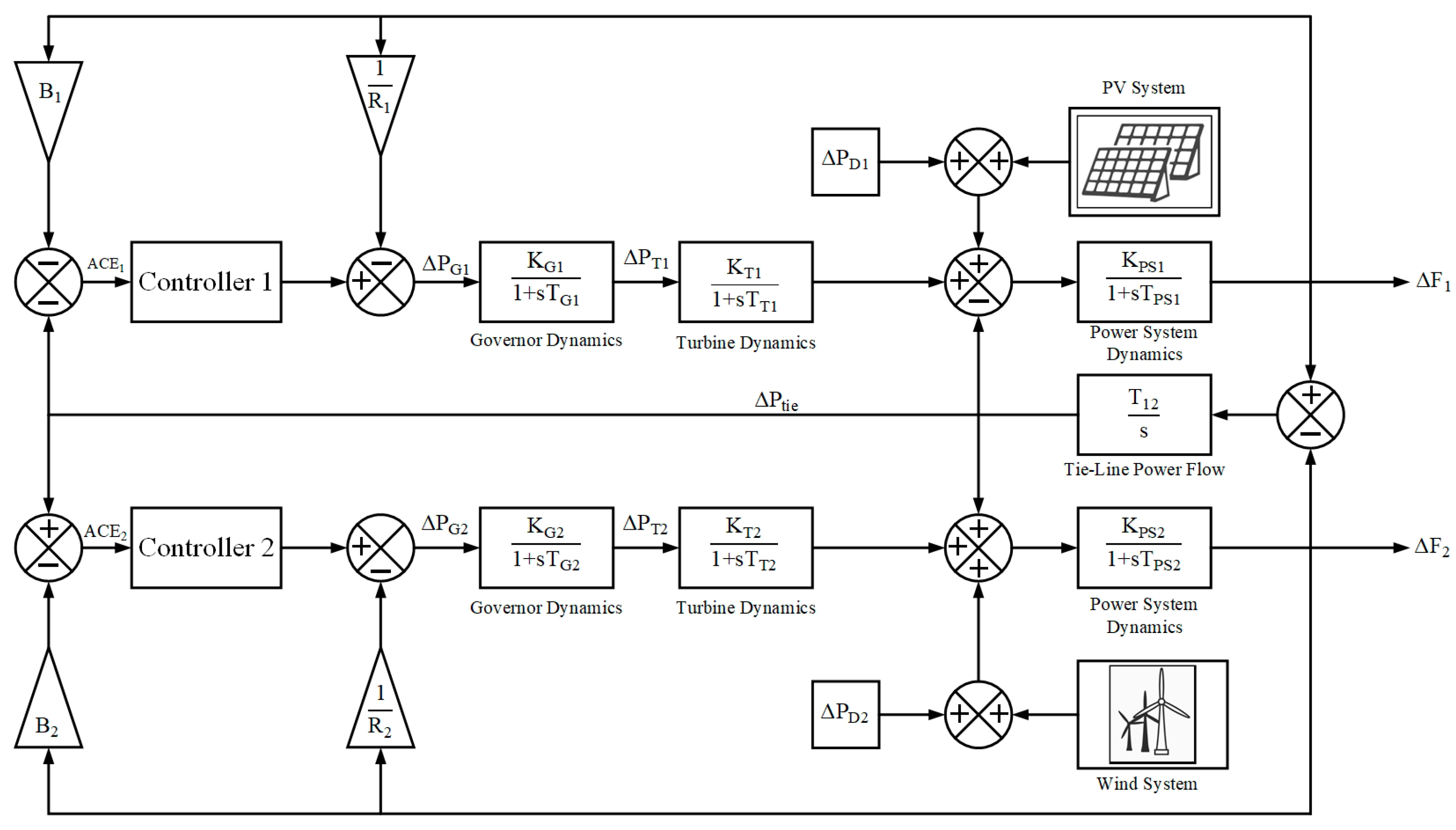 Design of Two-Degree-of-Freedom PID Controllers Optimized by Bee Algorithm for Frequency Control ...