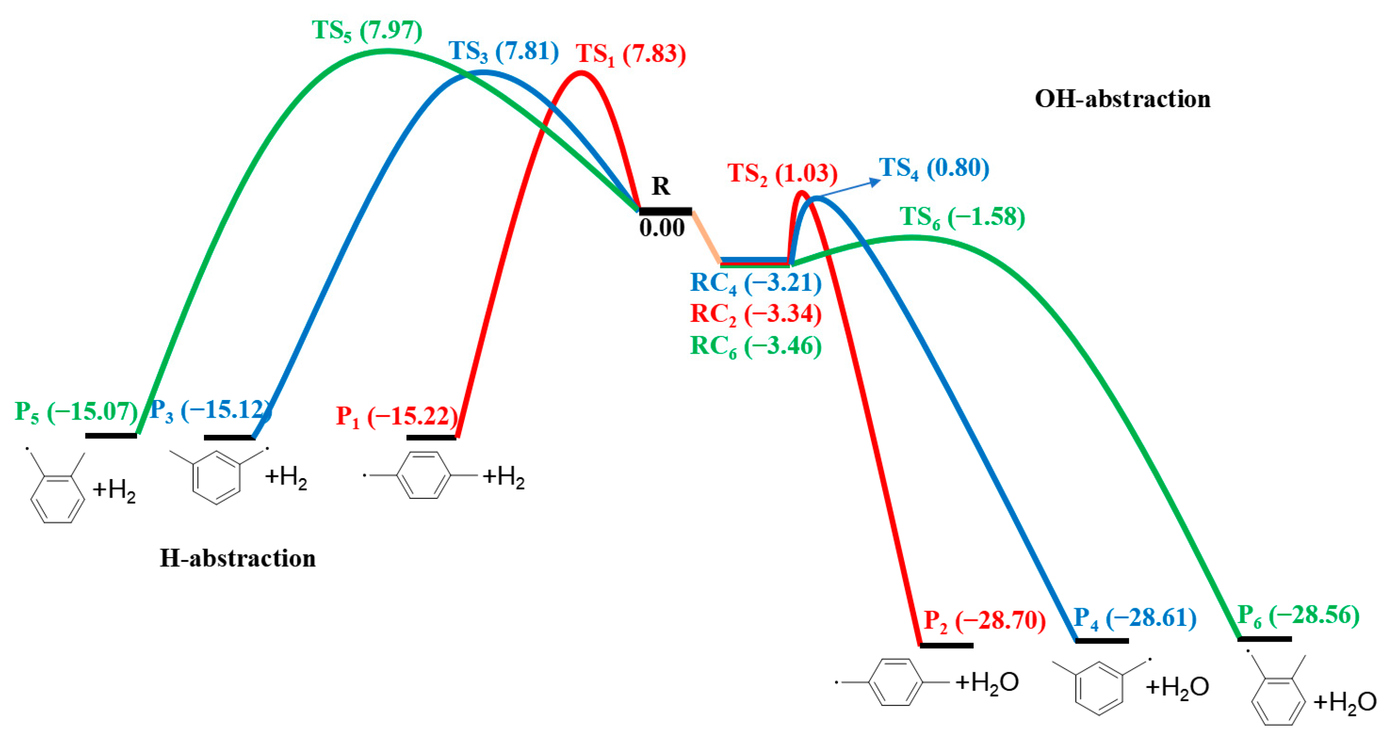 Theoretical and Kinetic Study of Hydrogen Abstraction Reactions of ...