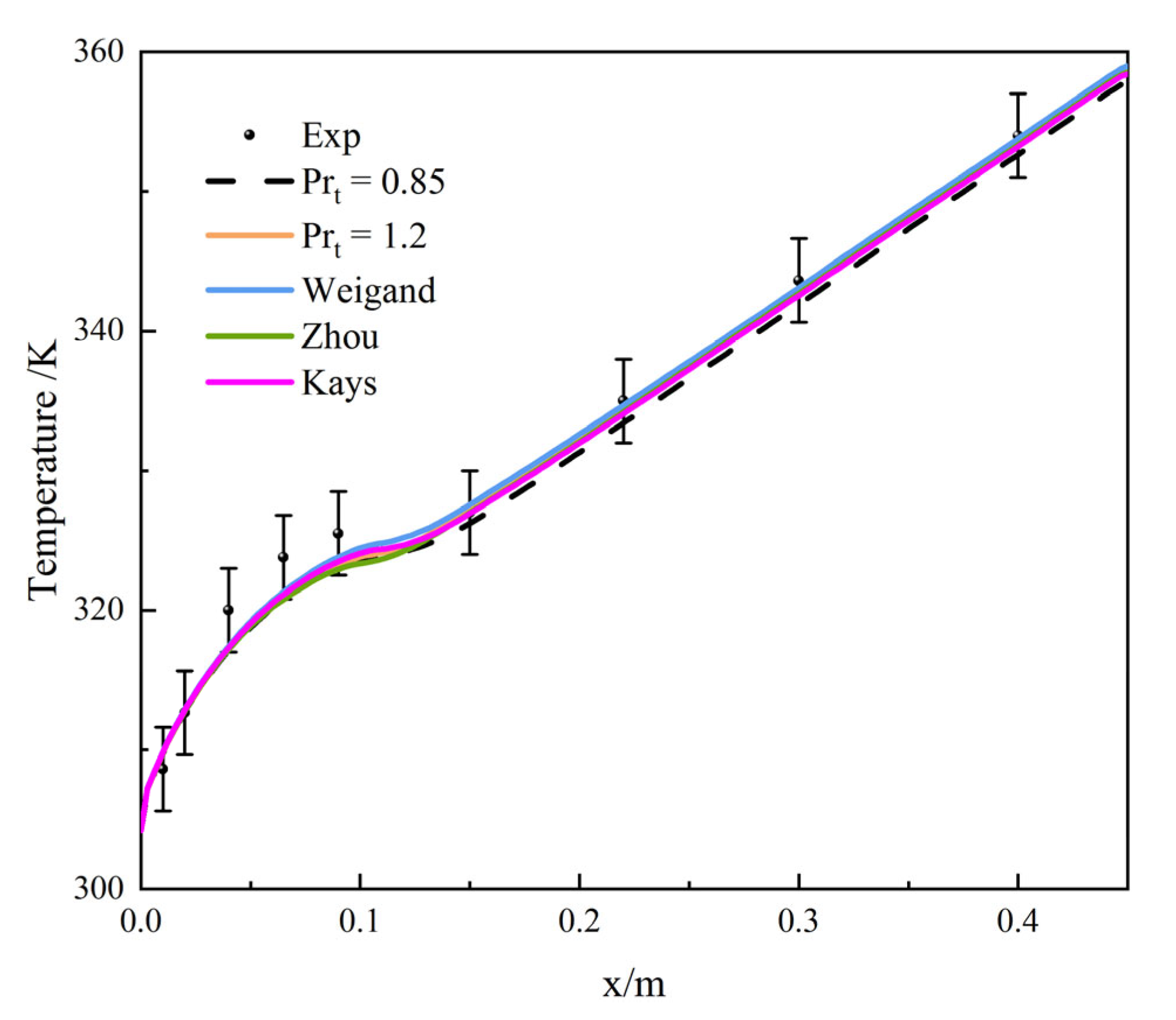Investigation of Turbulence and Turbulent Prandtl Number Models for He ...