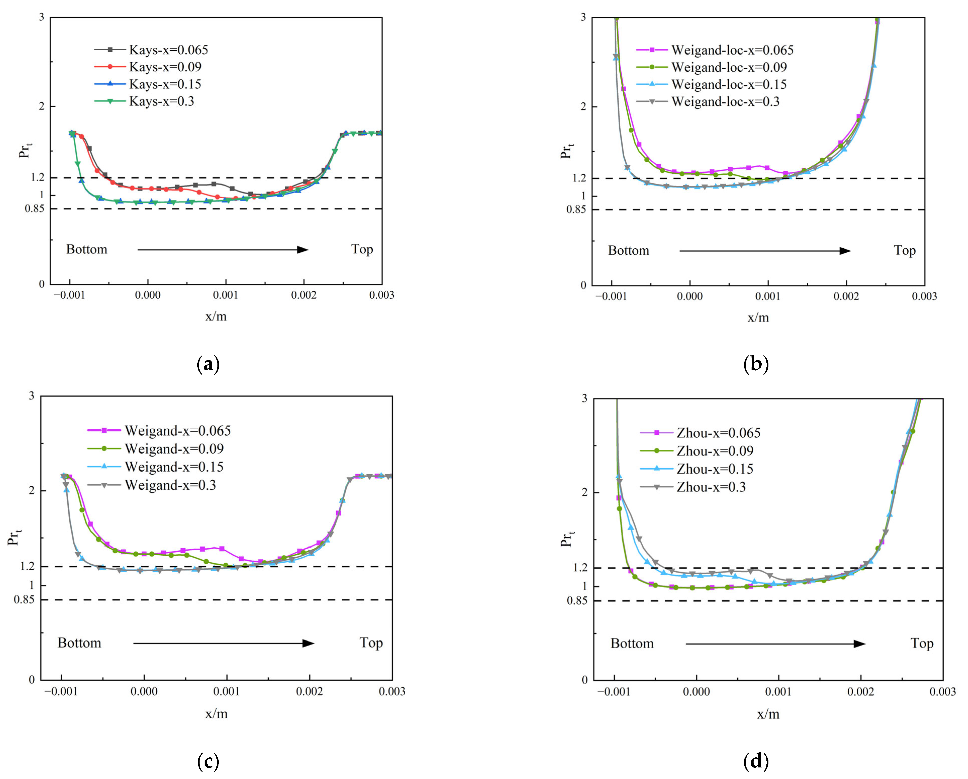 Investigation of Turbulence and Turbulent Prandtl Number Models for He ...