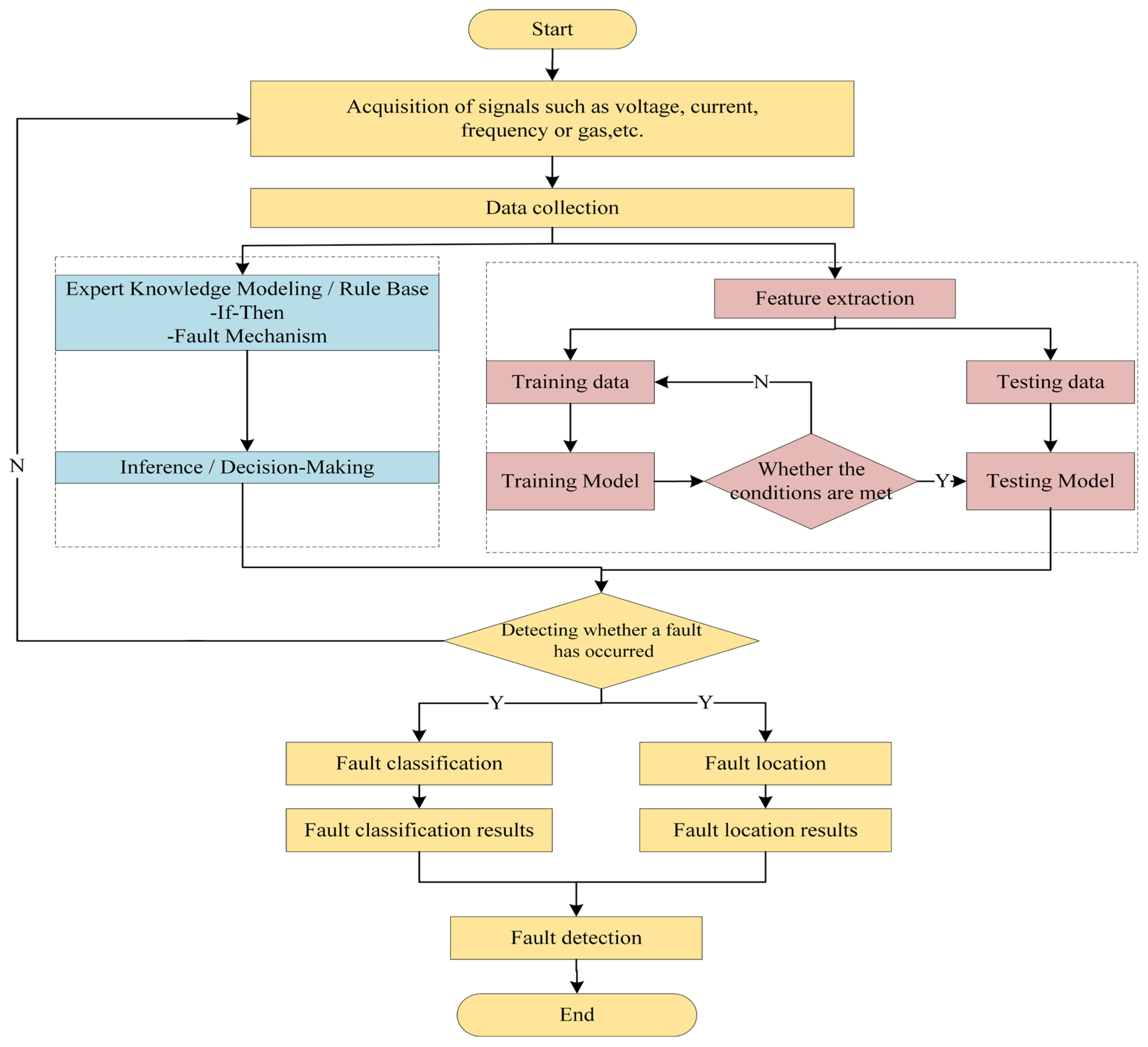 A Comprehensive Review of AI Integration for Fault Detection in Modern ...