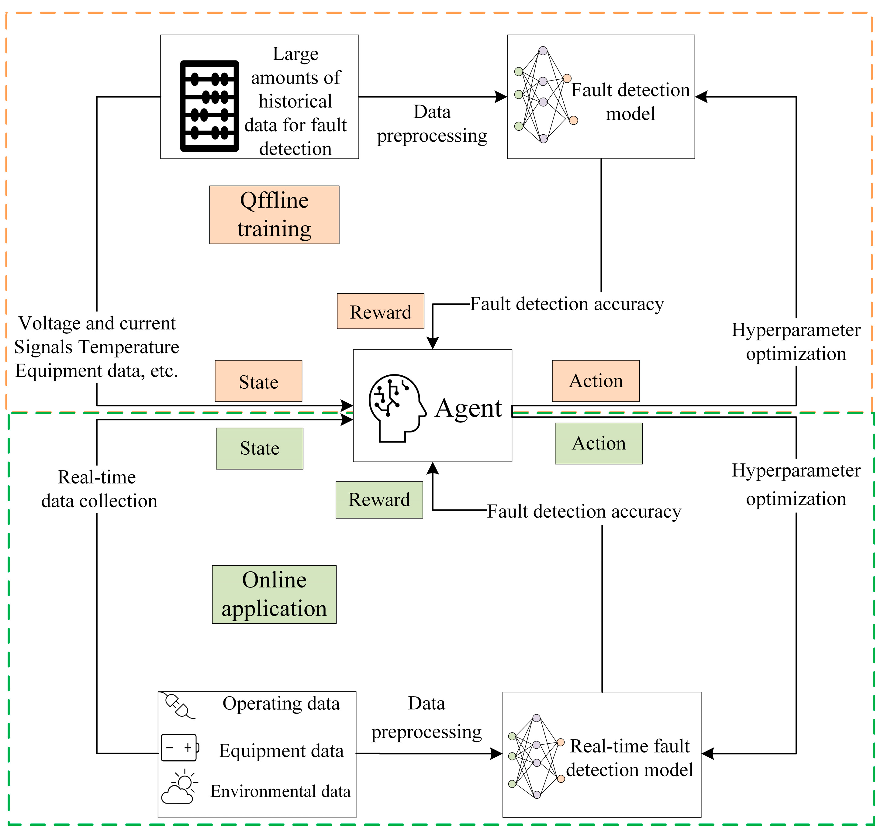 A Comprehensive Review of AI Integration for Fault Detection in Modern ...