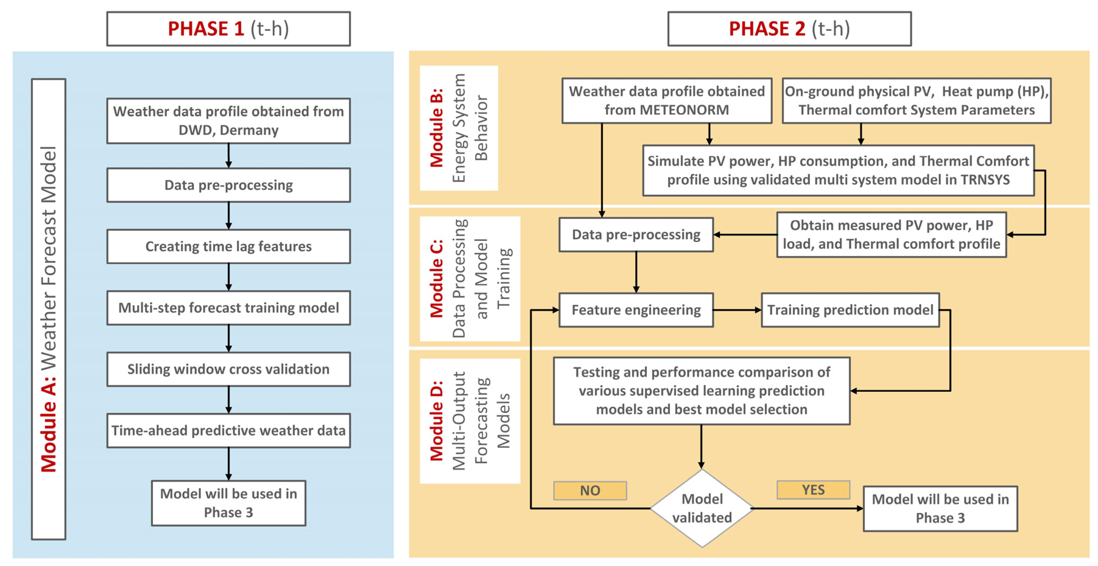 Virtual Energy Replication Framework for Predicting Residential PV ...