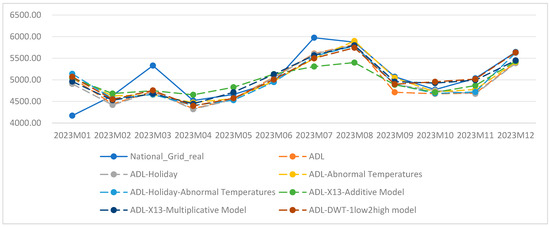 A Comparative Study of Electricity Sales Forecasting Models Based on ...