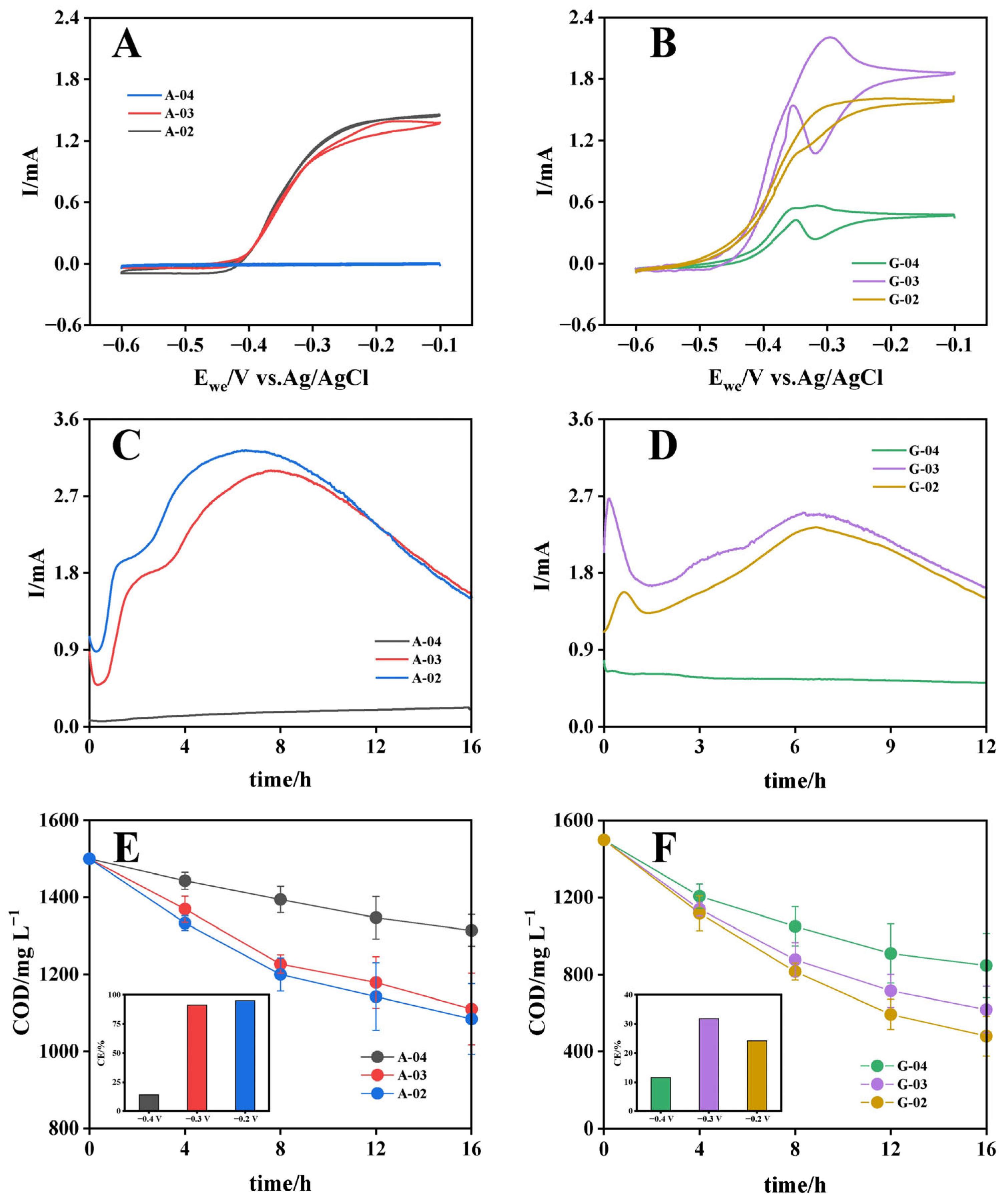 Vertical-Ordered Electrogenic Biofilms Engineered Through Substrate ...