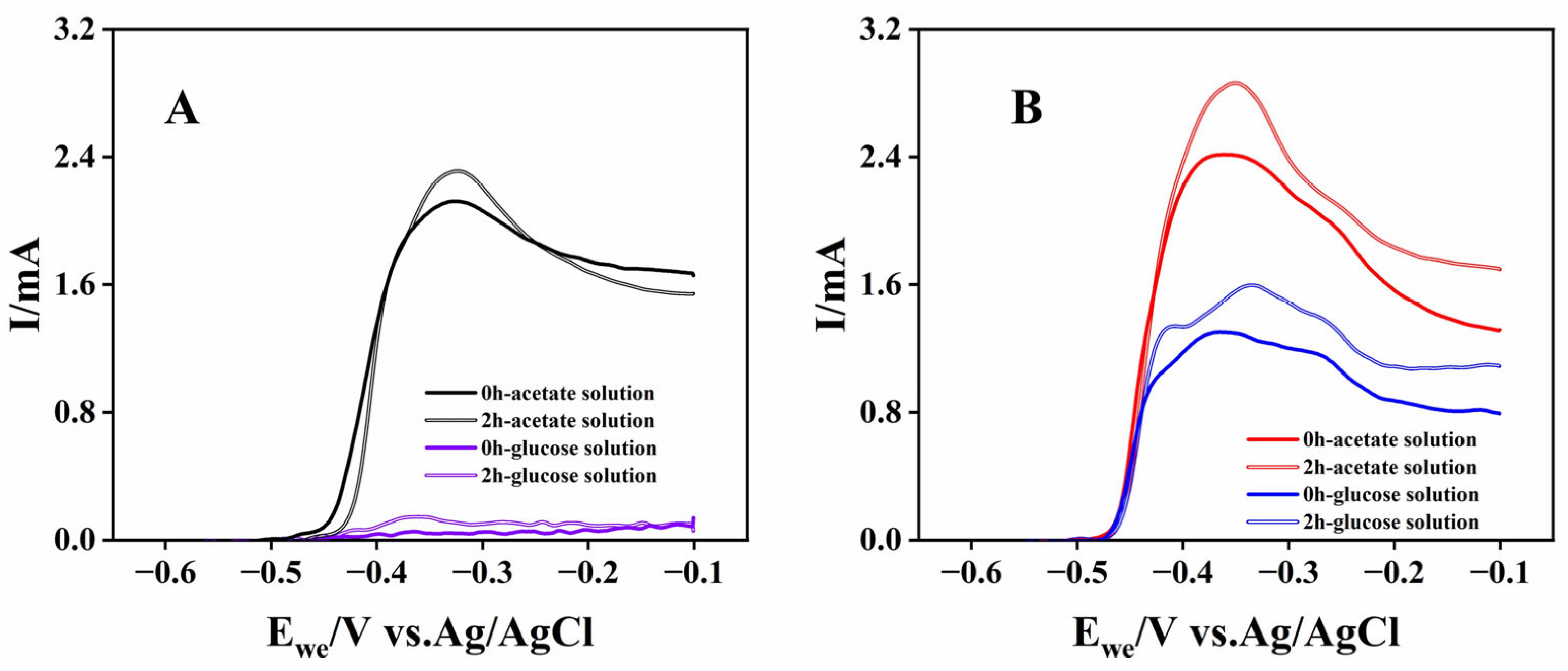 Vertical-Ordered Electrogenic Biofilms Engineered Through Substrate ...