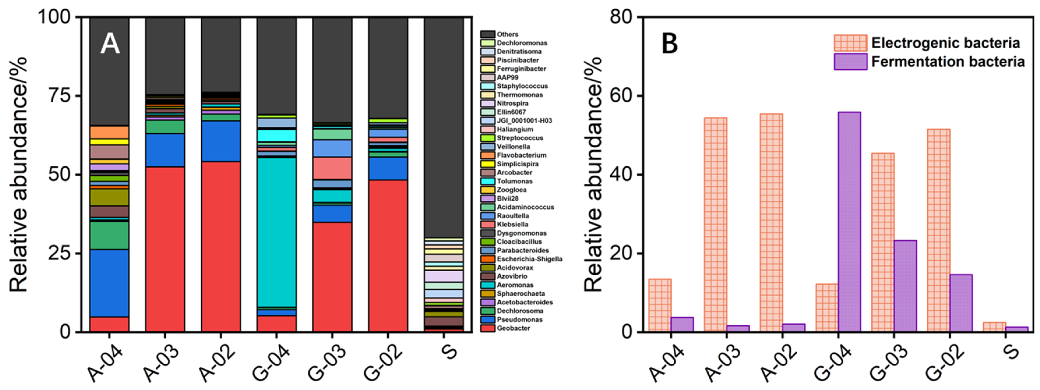 Vertical-Ordered Electrogenic Biofilms Engineered Through Substrate ...