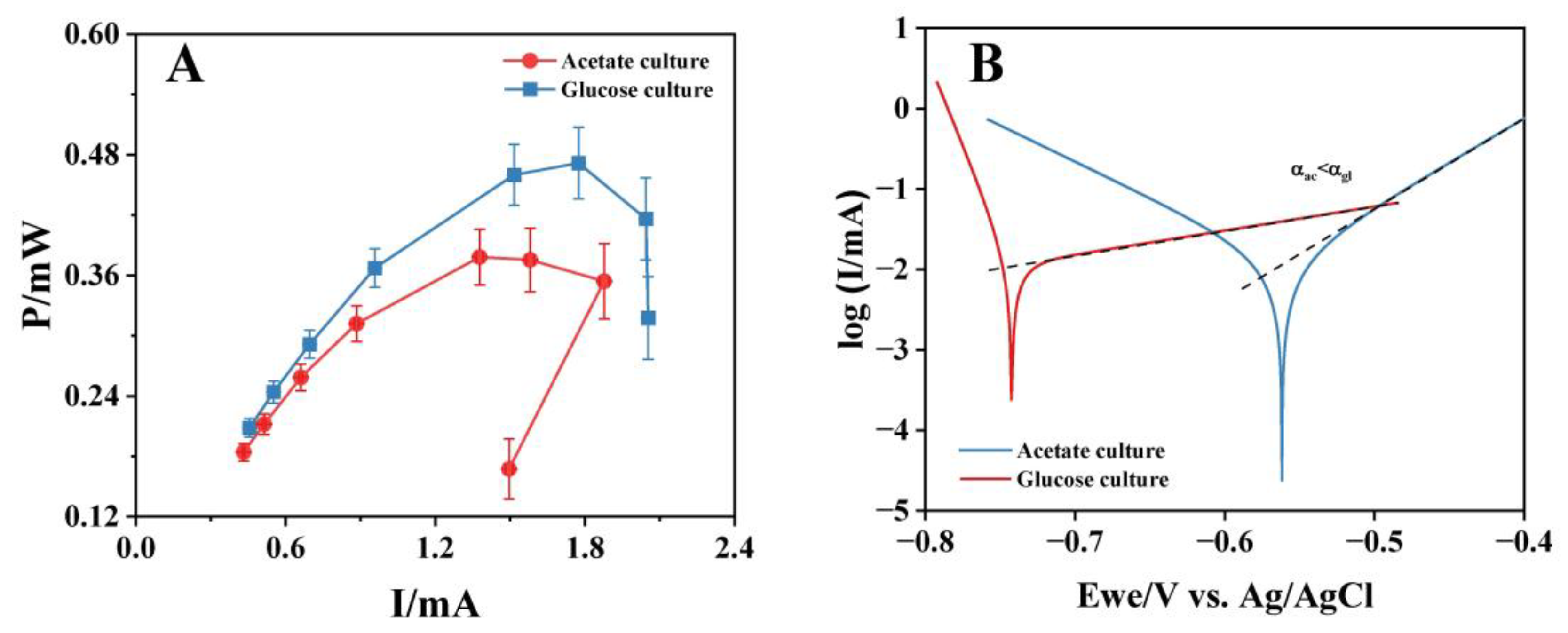 Vertical-Ordered Electrogenic Biofilms Engineered Through Substrate ...
