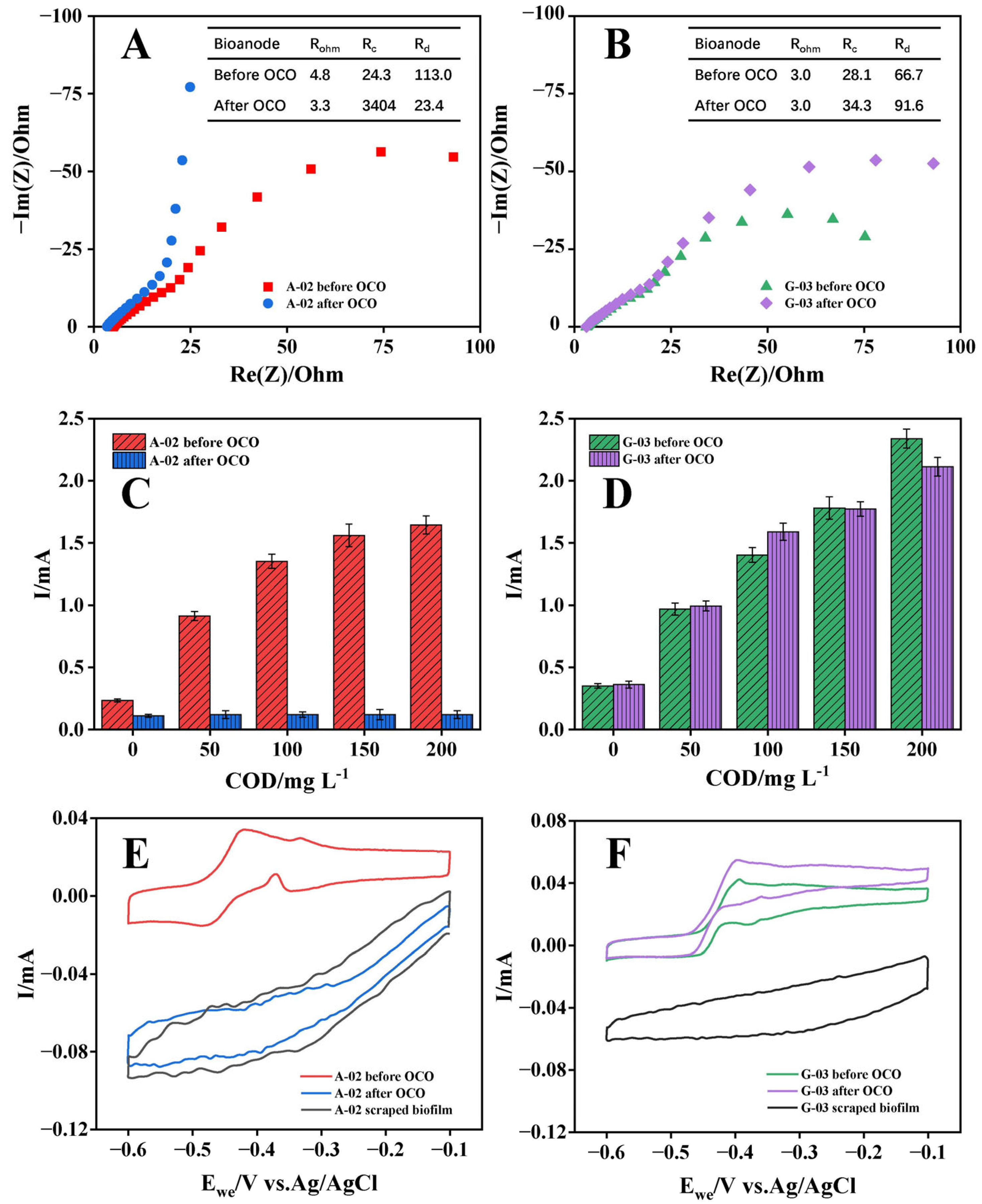 Vertical-Ordered Electrogenic Biofilms Engineered Through Substrate ...
