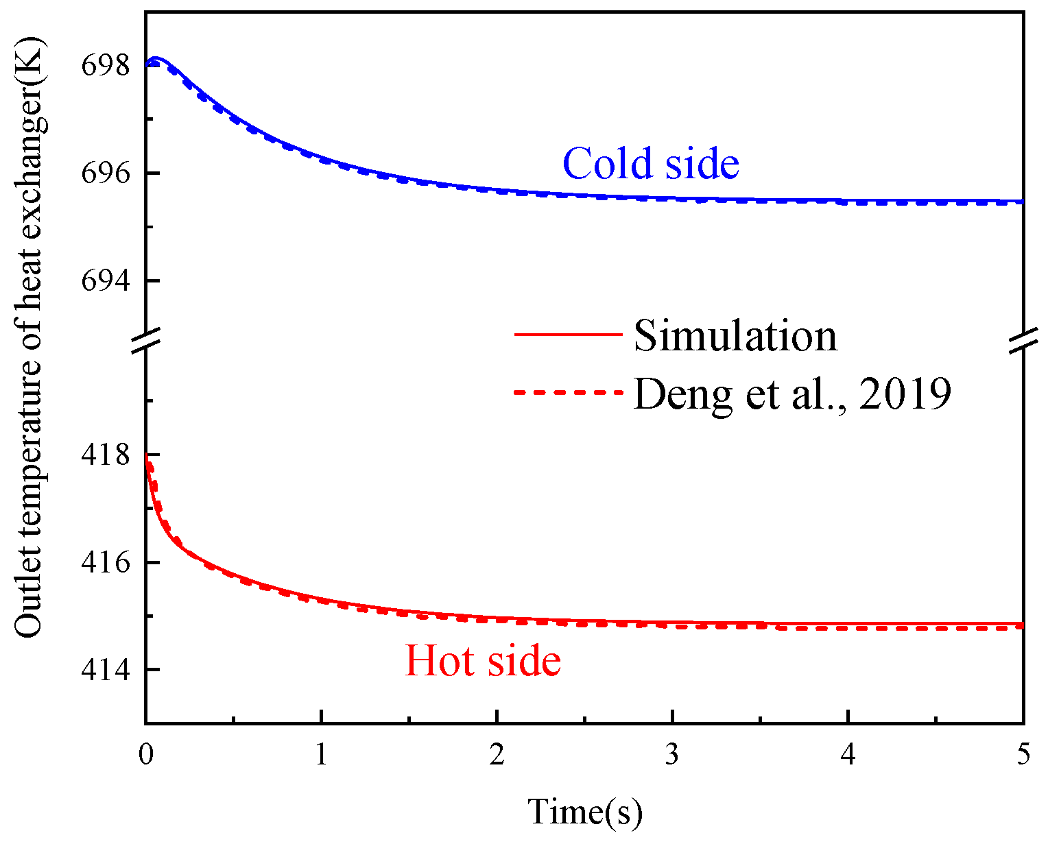 Dynamic Behaviors and Ambient Temperature Effects of a Gas–Liquid Type ...