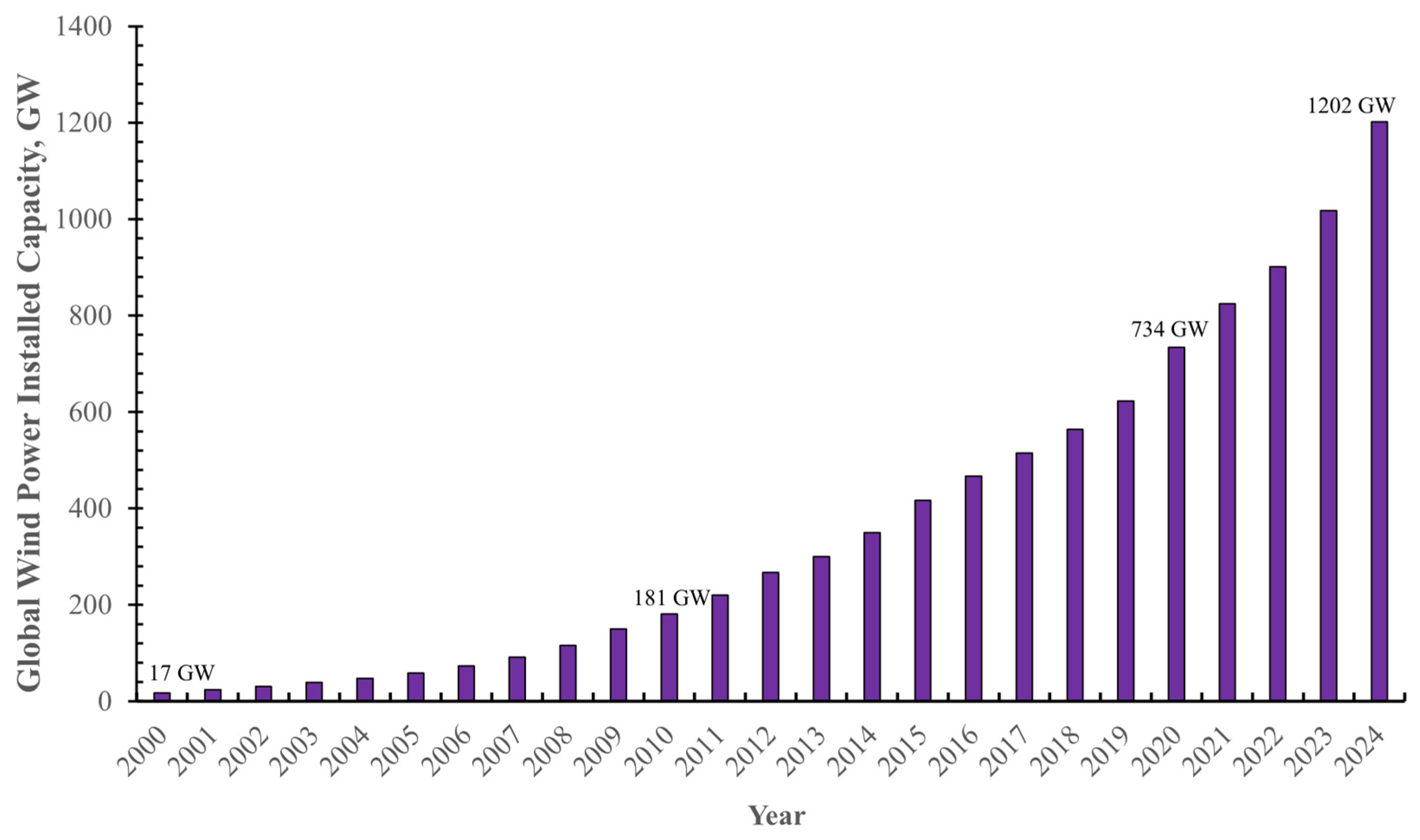 Current Status and Future Prospects of Commercial Wind Power Generation