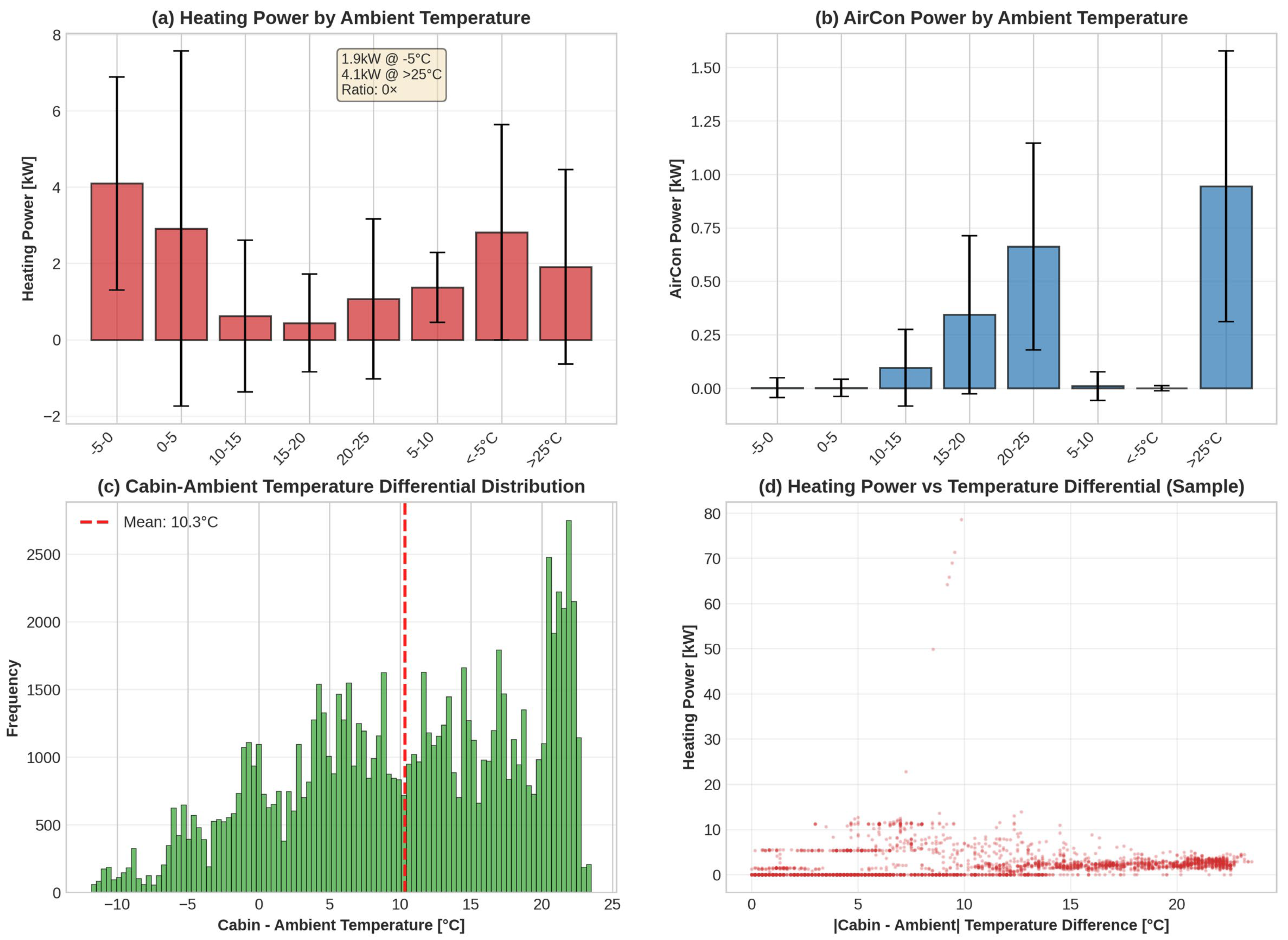 Predicting Auxiliary Energy Demand in Electric Vehicles Using Physics ...