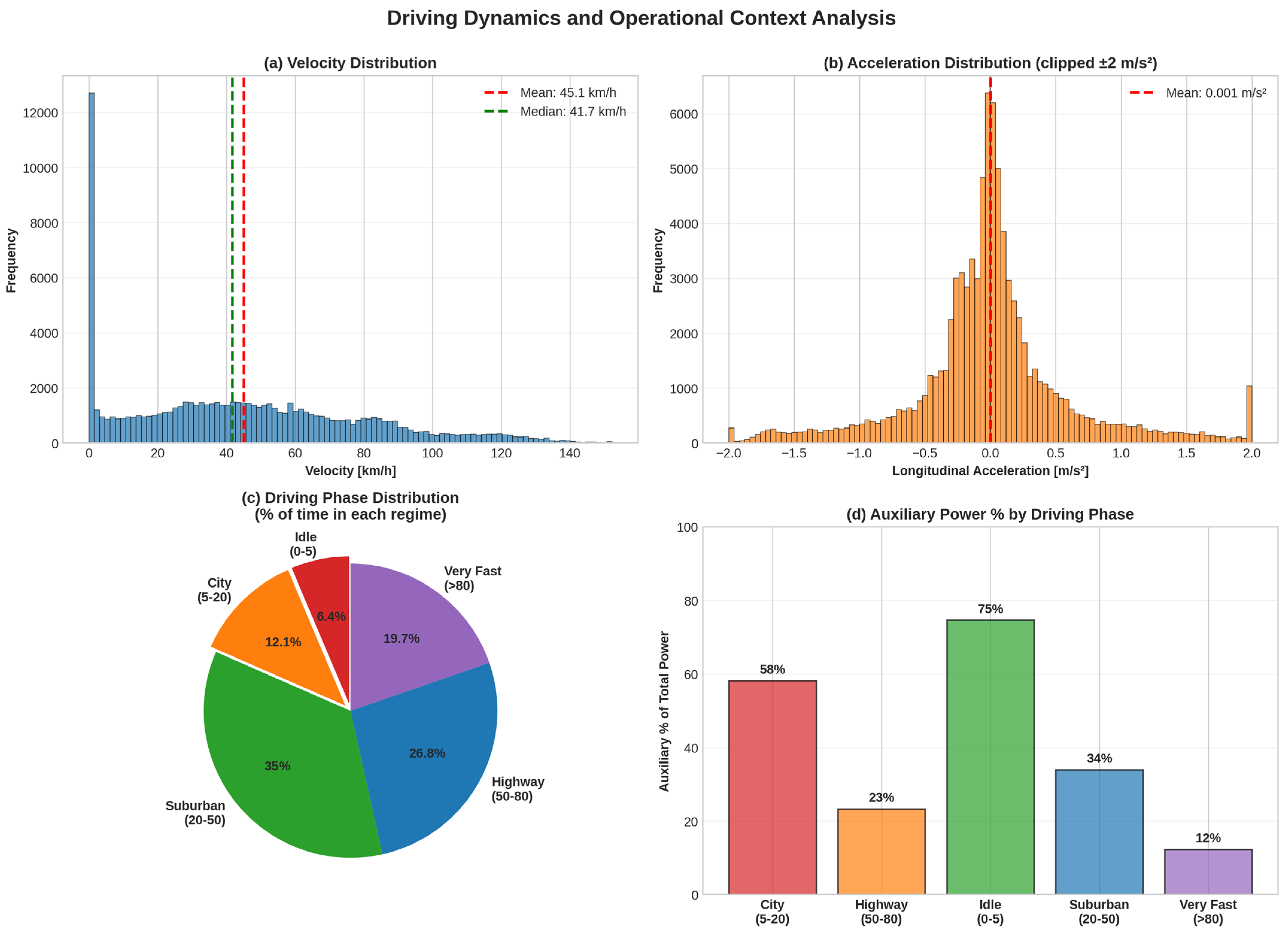 Predicting Auxiliary Energy Demand in Electric Vehicles Using Physics ...