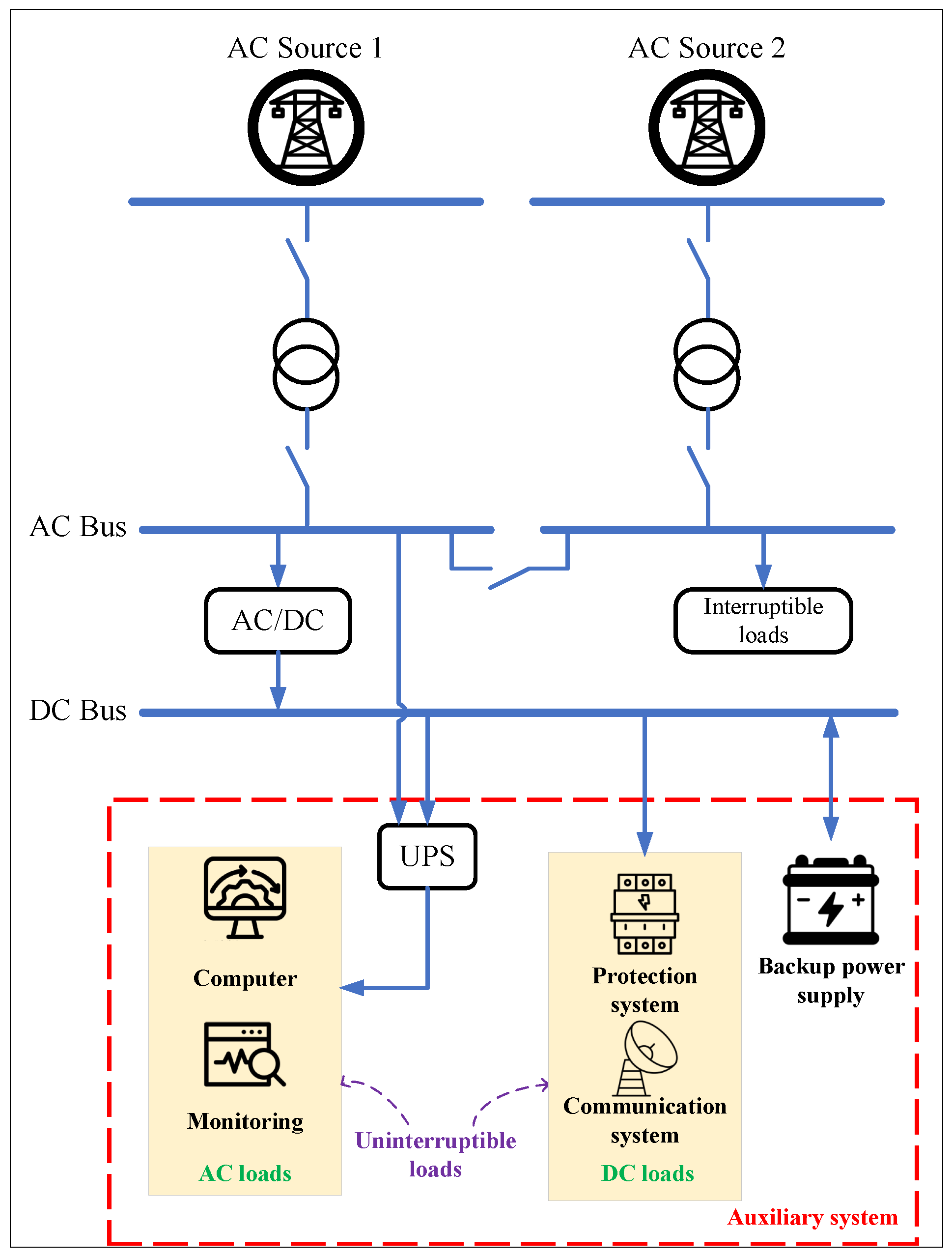 An Innovative Electric–Hydrogen Microgrid with PV as Backup Power for ...