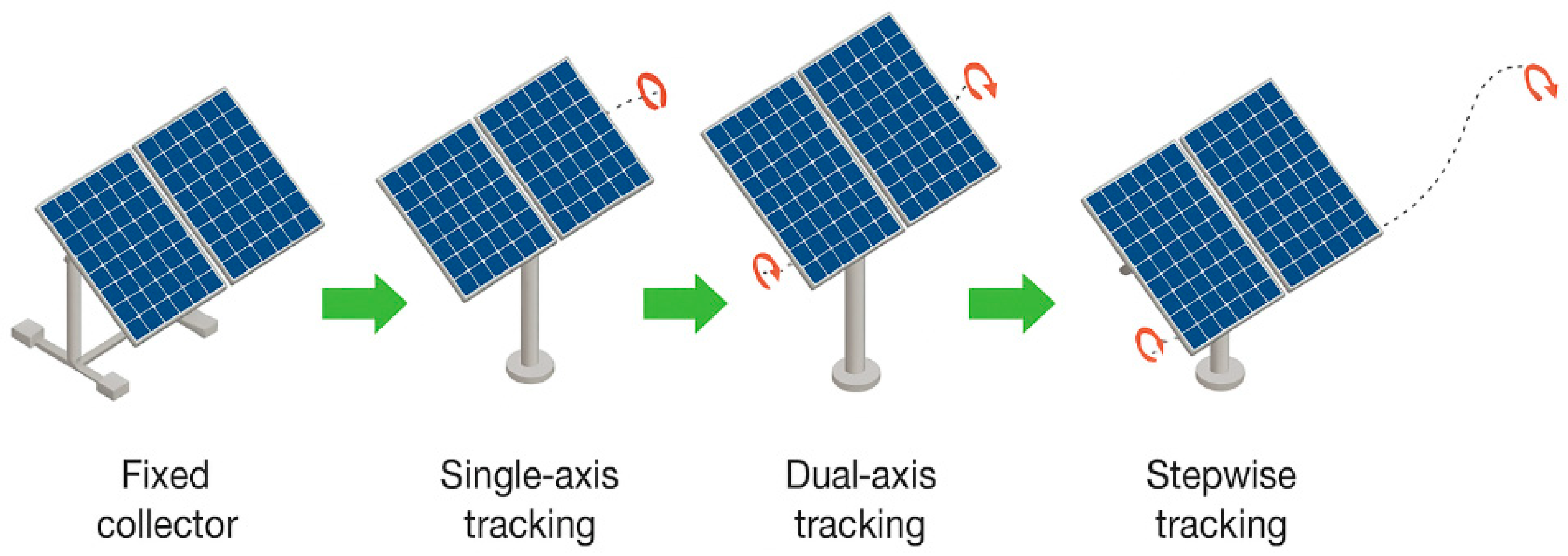 Adaptive and Stepwise Solar Tracking Systems in Flat-Plate and Tubular ...