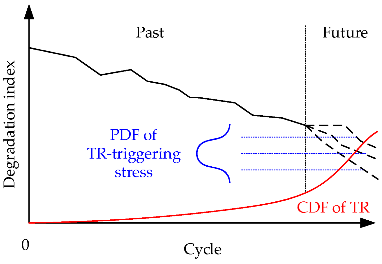 Prognostic Modeling of Thermal Runaway Risk in Lithium-Ion Power ...
