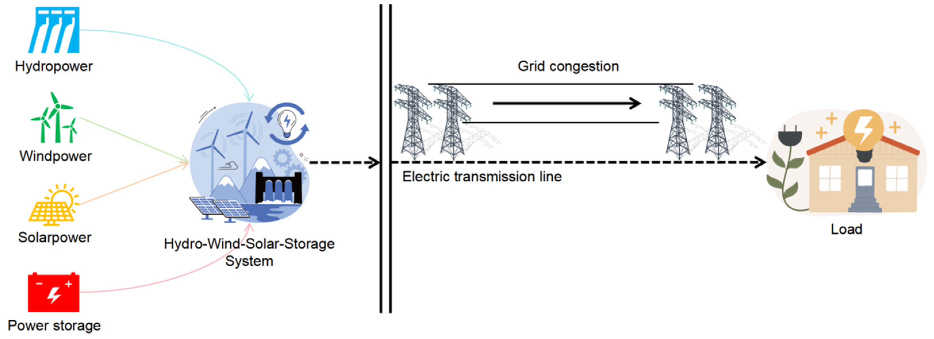 Capacity Configuration Method for Hydro-Wind-Solar-Storage Systems ...