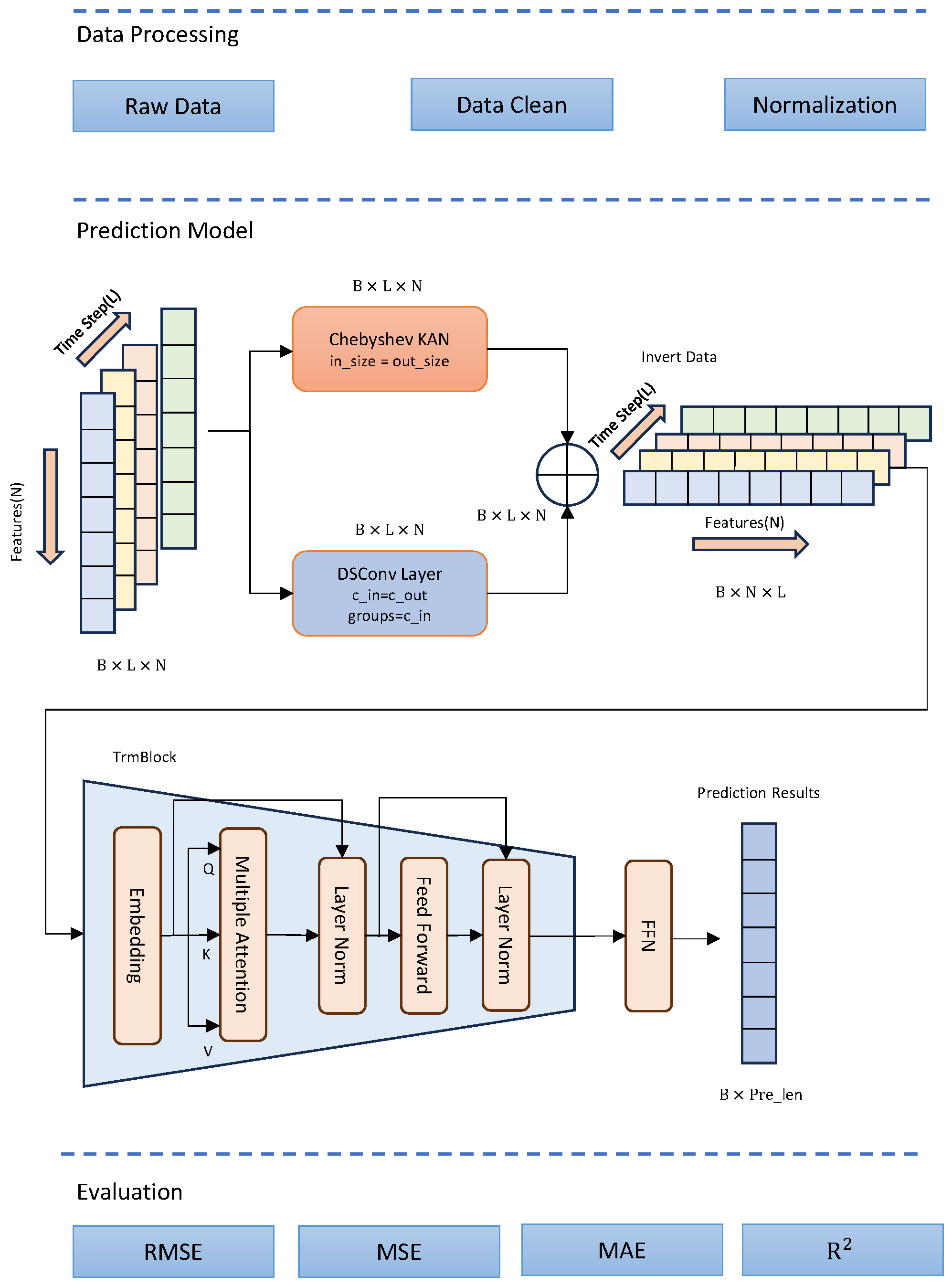 A Short-Term Photovoltaic Power-Forecasting Model Based on DSC ...