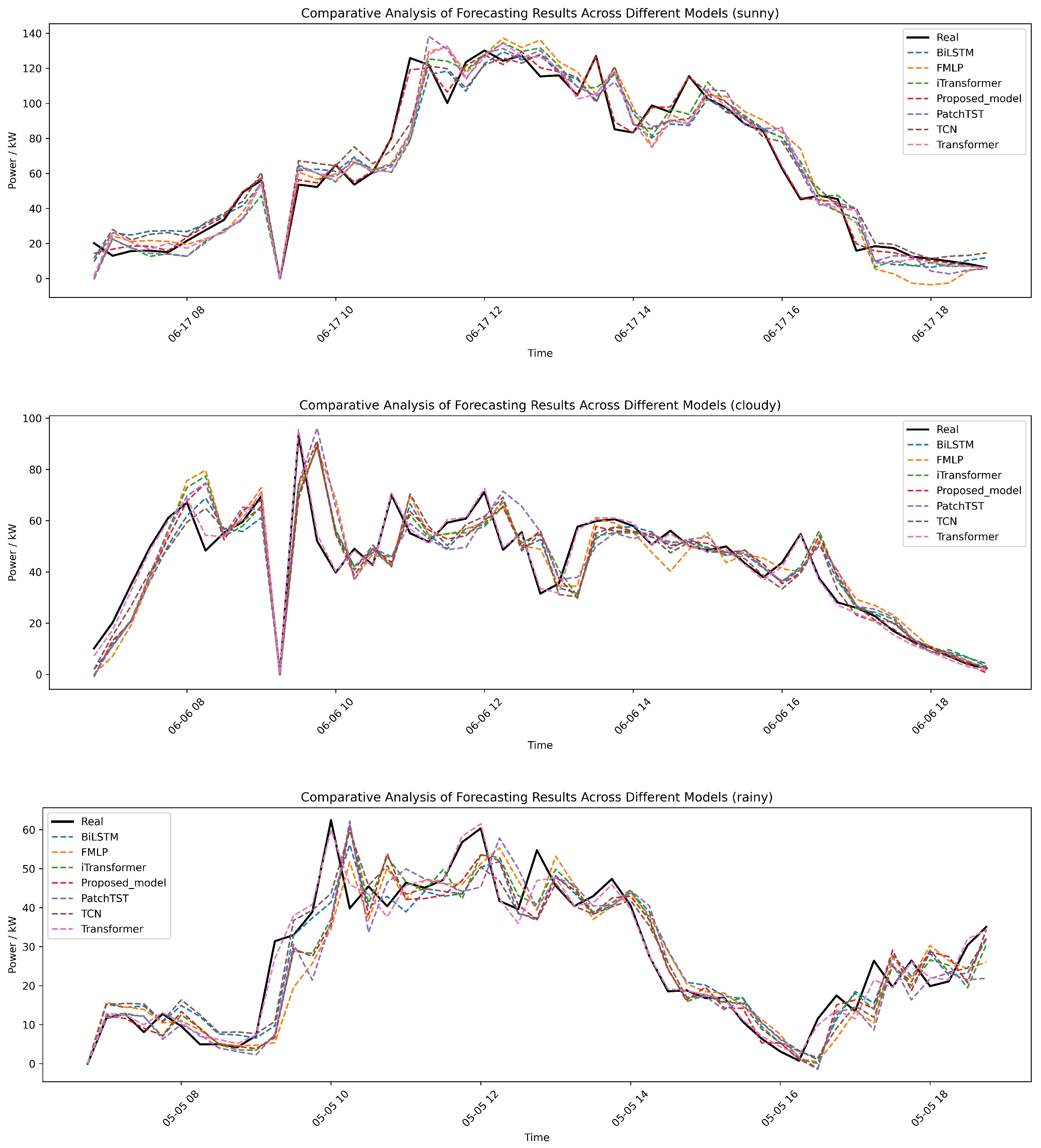 A Short-Term Photovoltaic Power-Forecasting Model Based on DSC ...