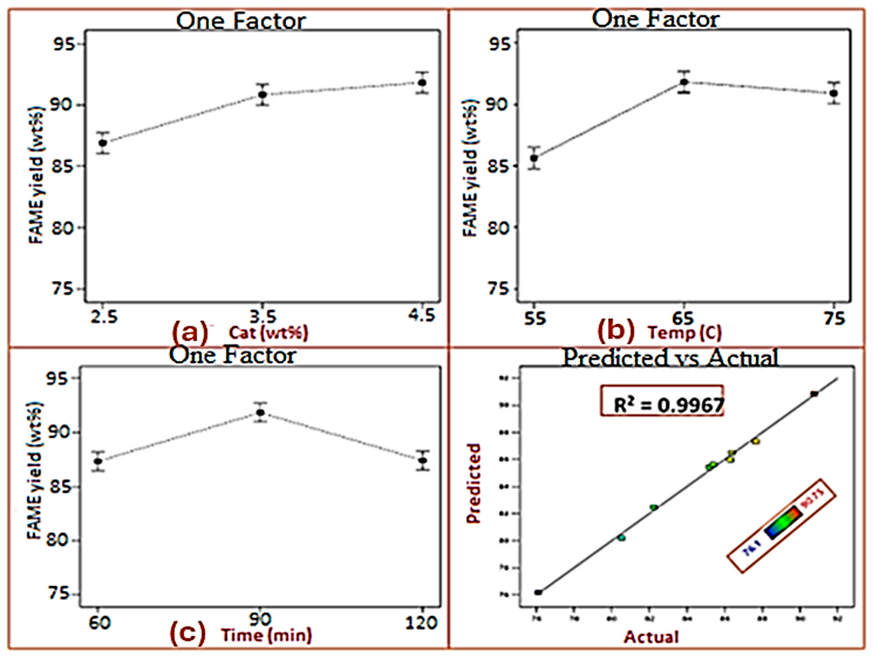 Optimization, Economic Assessment, and Quality Analyses of Waste-Based ...