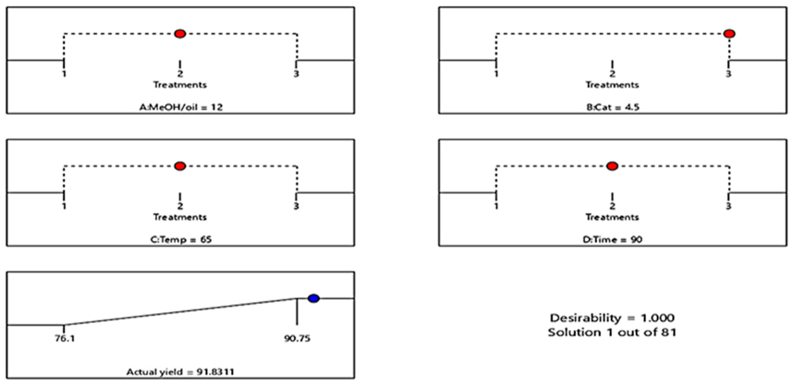 Optimization, Economic Assessment, and Quality Analyses of Waste-Based ...