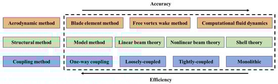 High-Fidelity Simulation and Sensitivity Study of Spanwise Stiffness ...