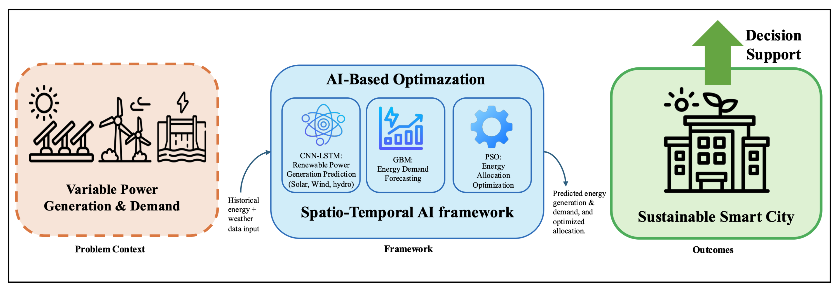 Predictive Models for Renewable Energy Generation and Demand in Smart ...