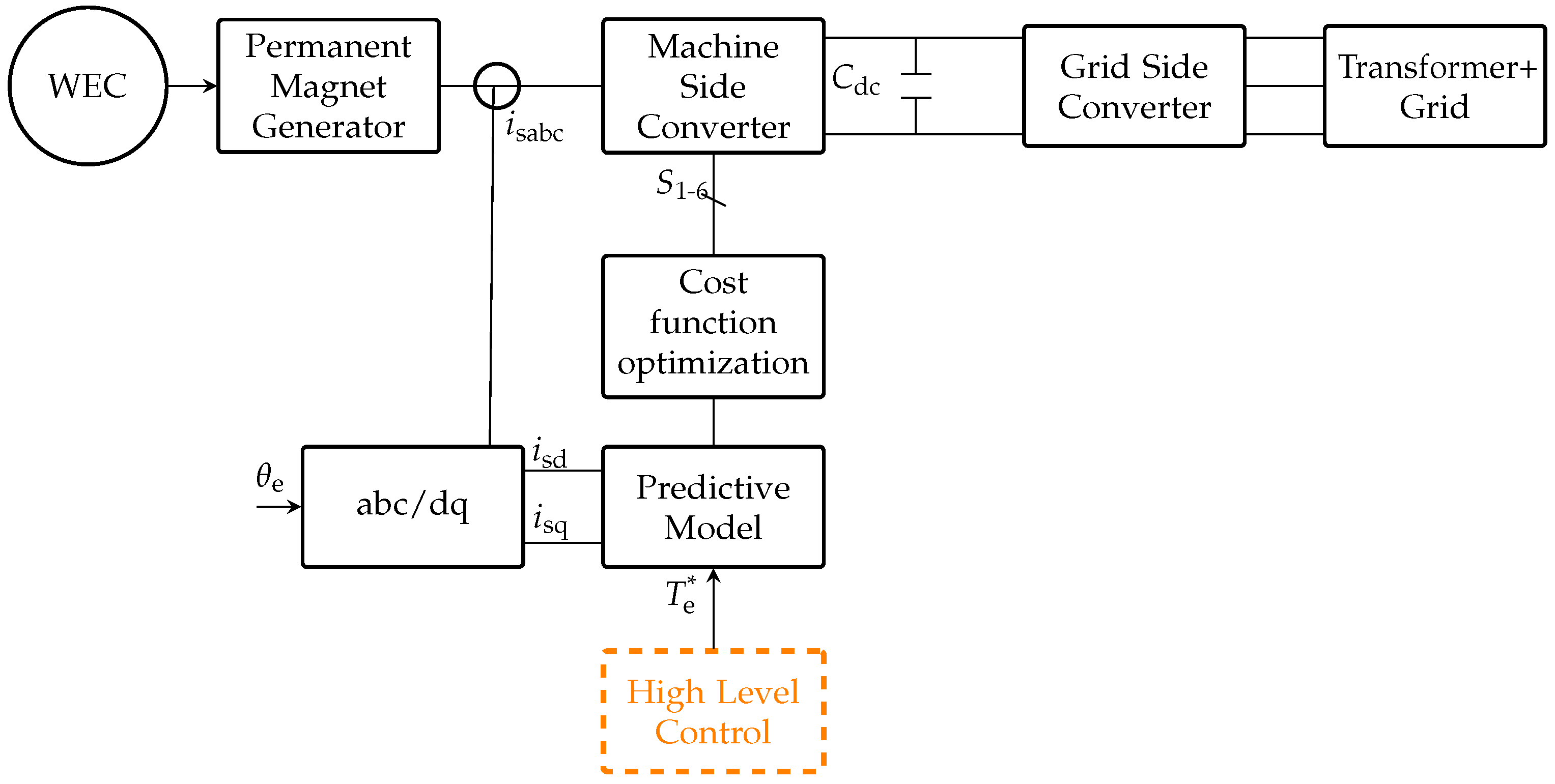 An Overview of Permanent Magnet Generator Architectures and Control for ...
