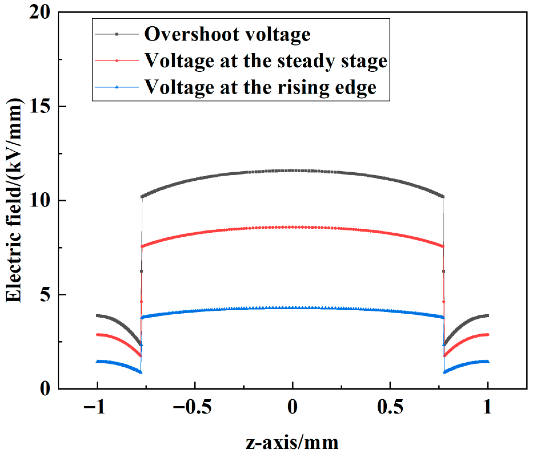 Void Partial Discharge Simulation Under a Repetitive Frequency Square ...
