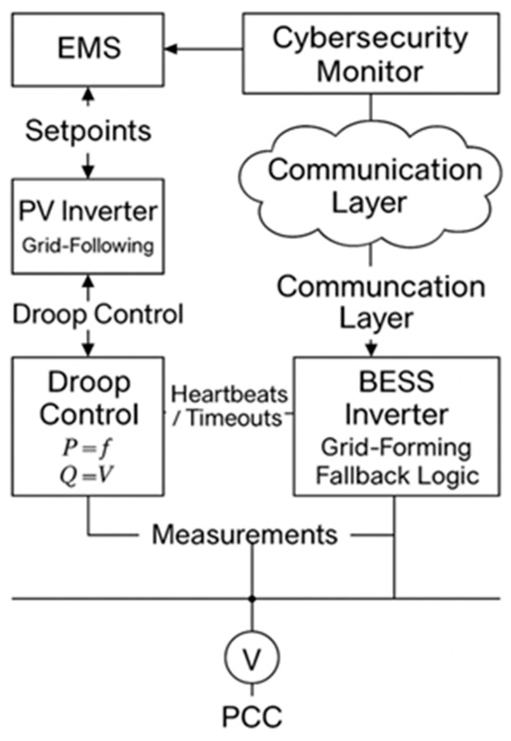 Intelligent Modeling of PV–BESS Microgrids for Enhanced Stability ...