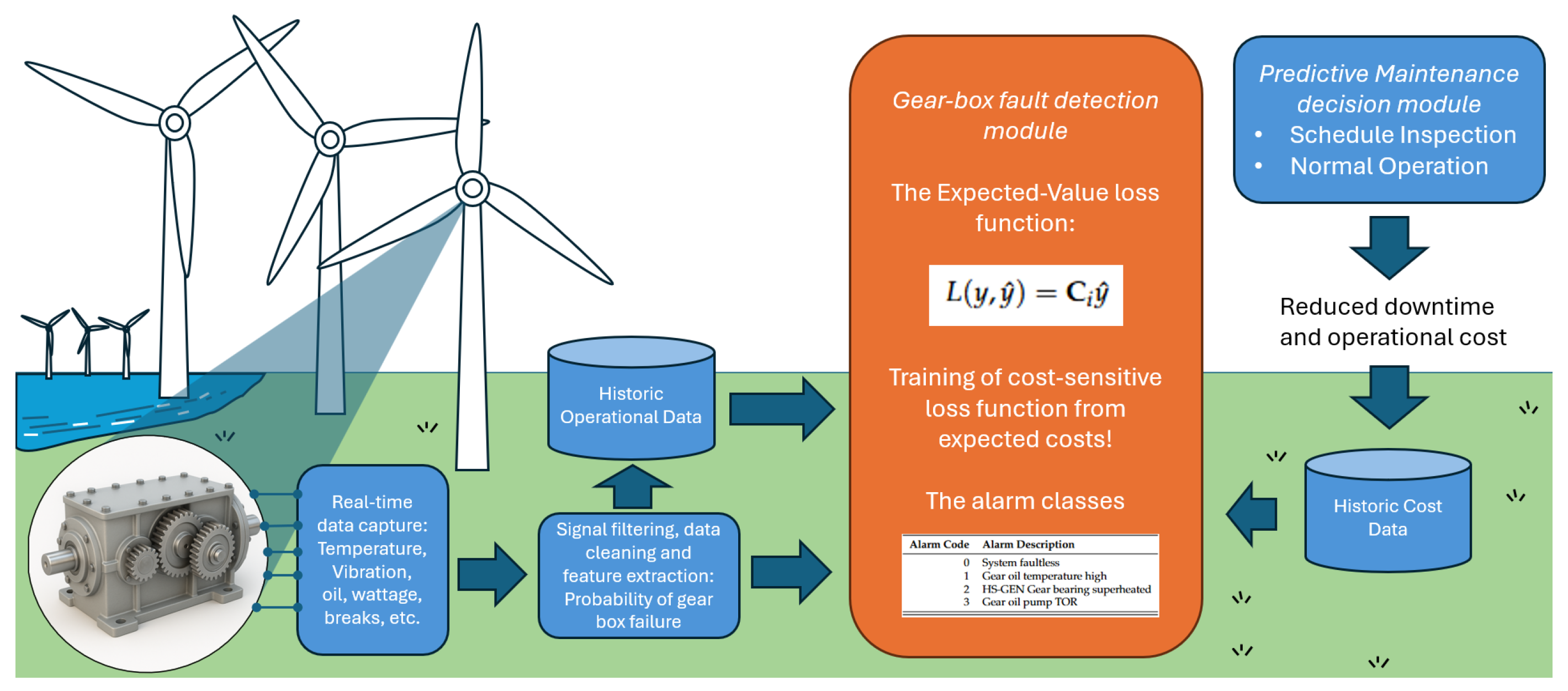 A Cost-Aware Deep Learning Framework for Gearbox Fault Detection in ...