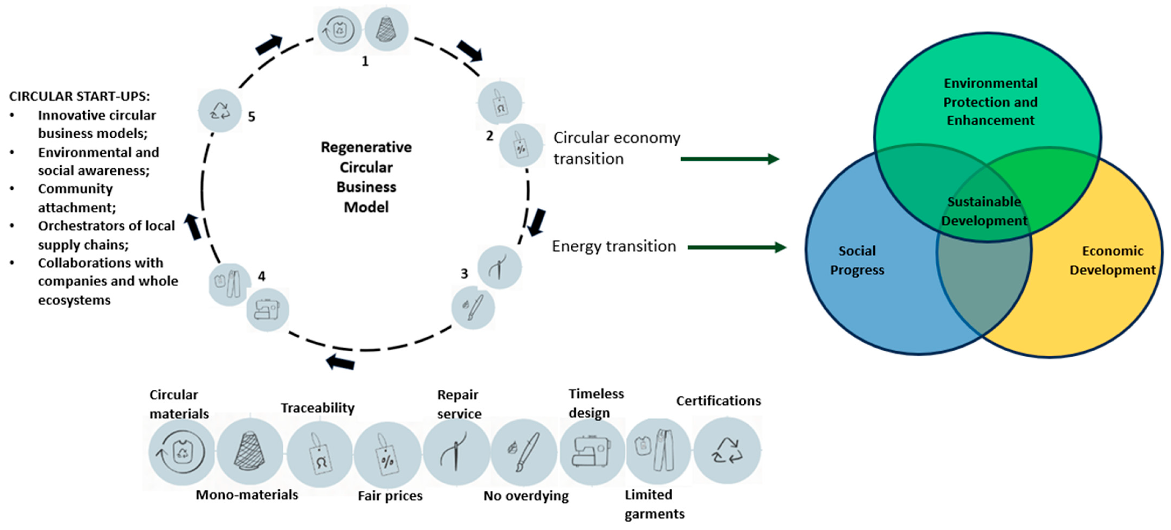 Perspectives on Energy, Environmental and Economic Benefits from ...