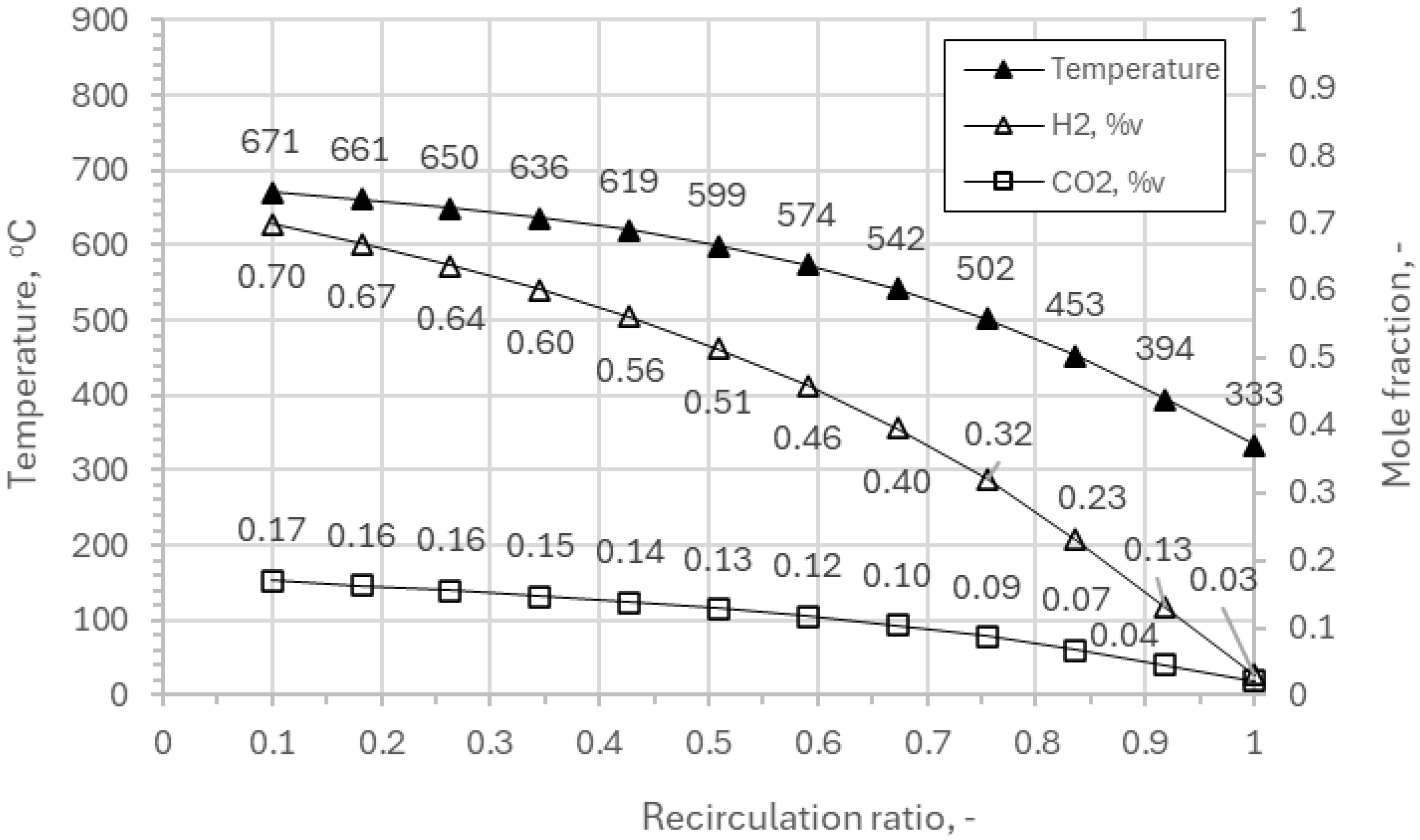 Production of SNG from Biomass Using a Commercial-Scale Fluidized Bed ...