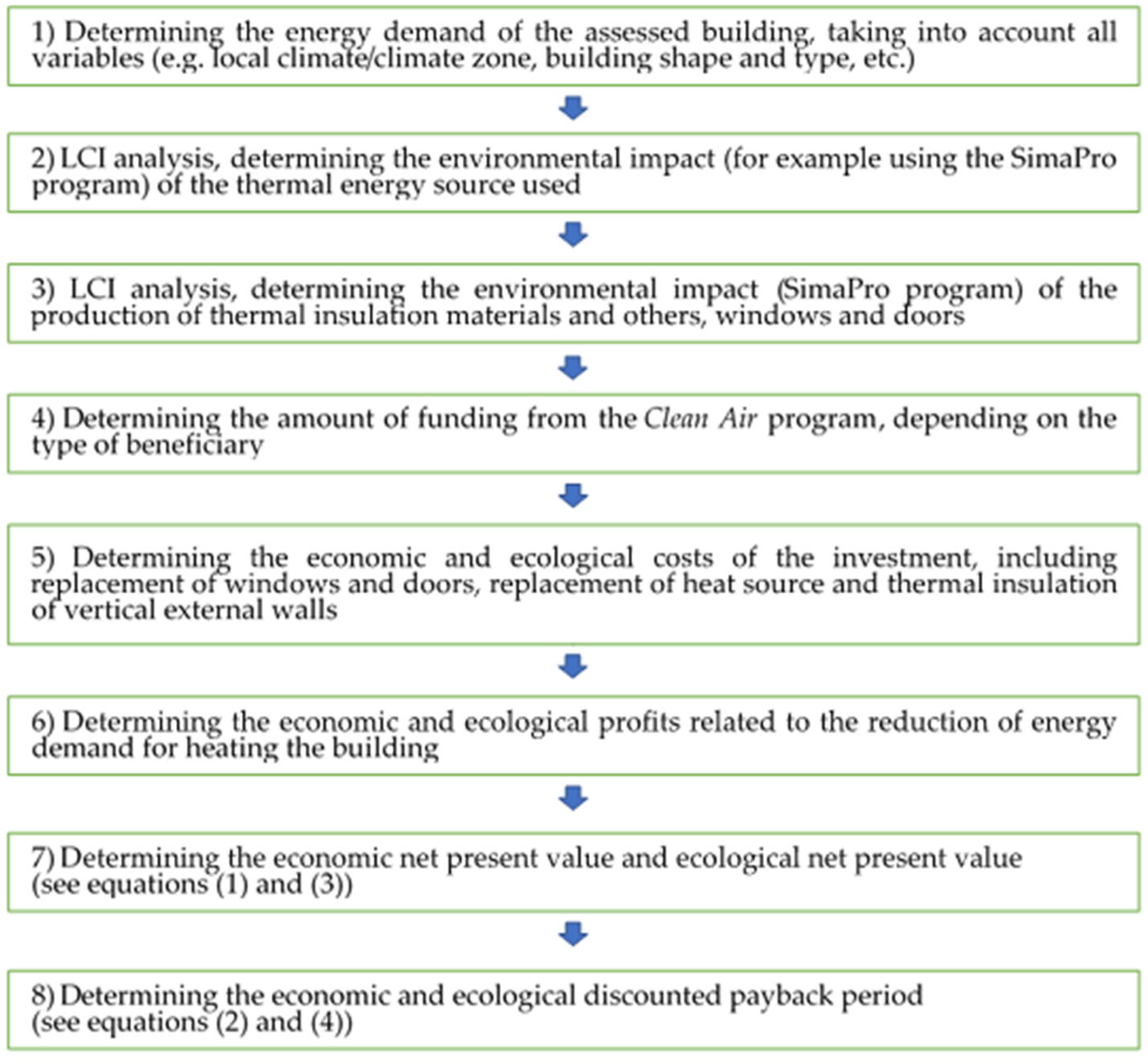 Economic and Ecological Benefits of Thermal Modernization of Buildings ...