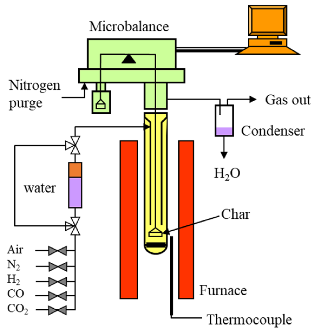 Chemical Looping Gasification with Microalgae: Intrinsic Gasification ...
