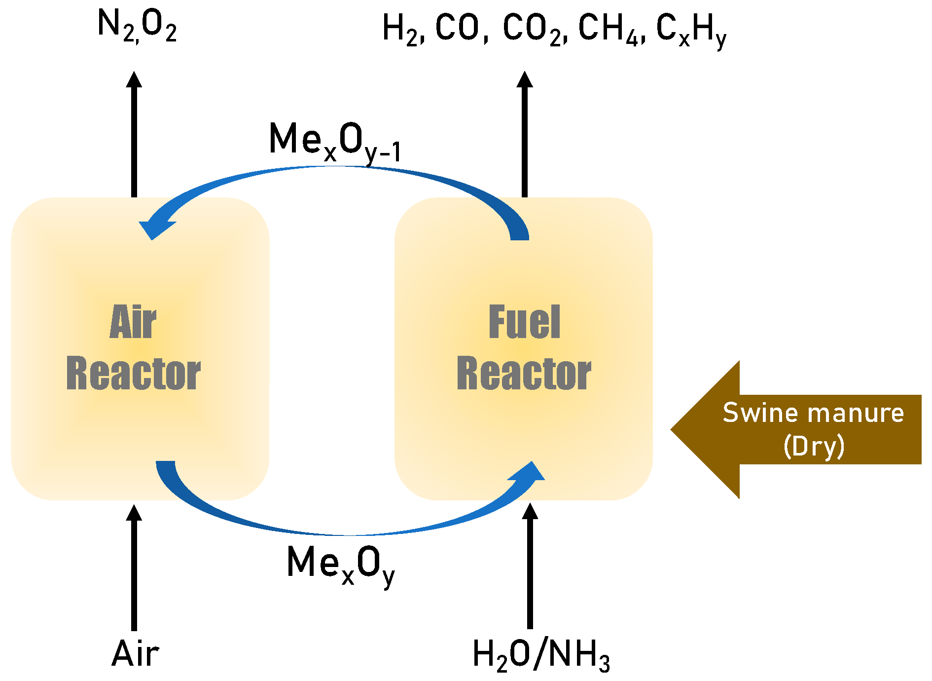 Syngas Production from Liquid and Solid Fractions of Swine Manure in a ...