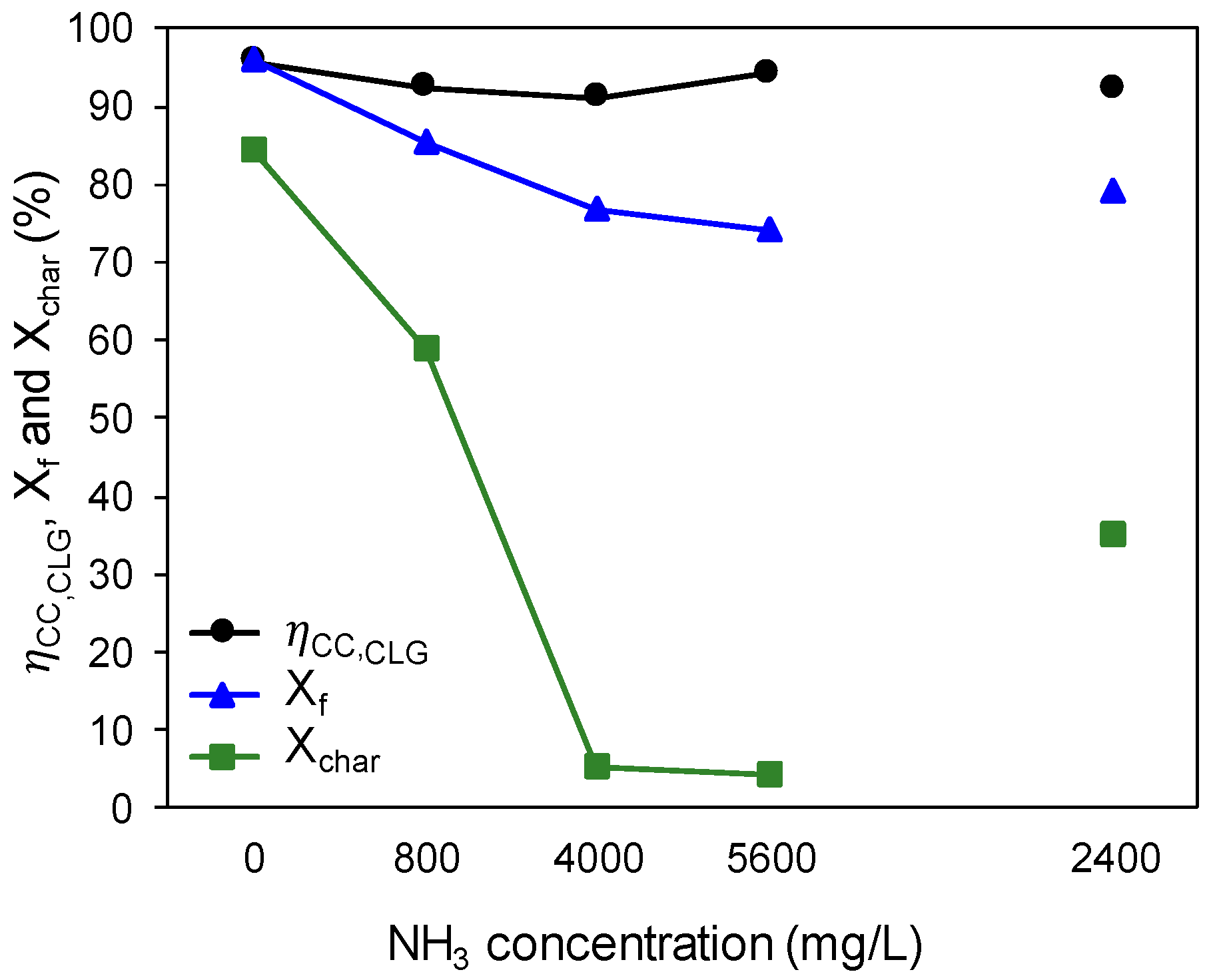 Syngas Production from Liquid and Solid Fractions of Swine Manure in a ...
