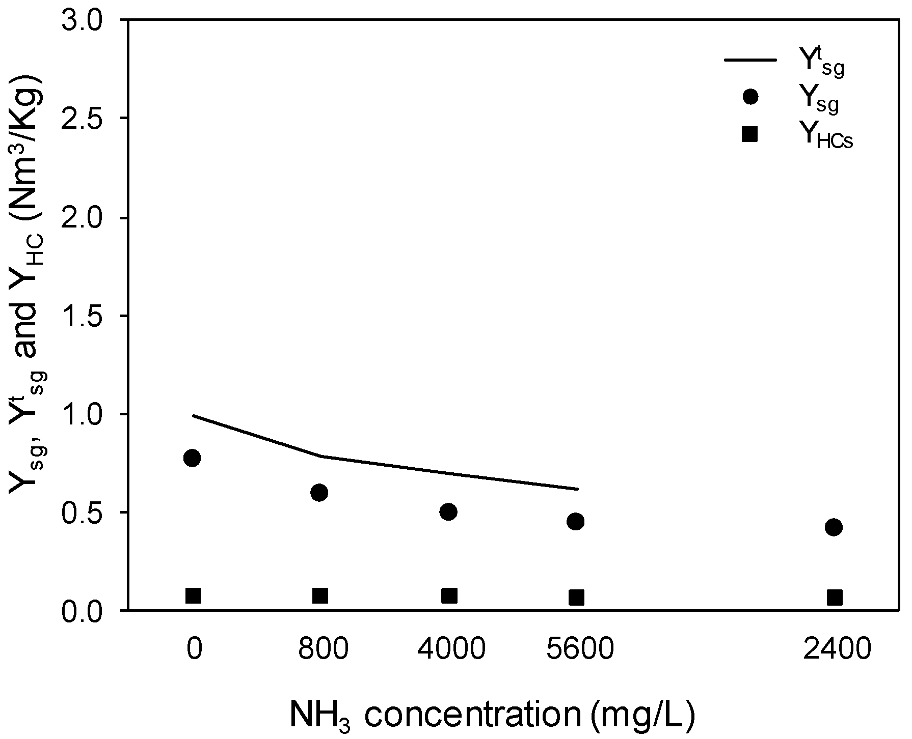Syngas Production from Liquid and Solid Fractions of Swine Manure in a ...