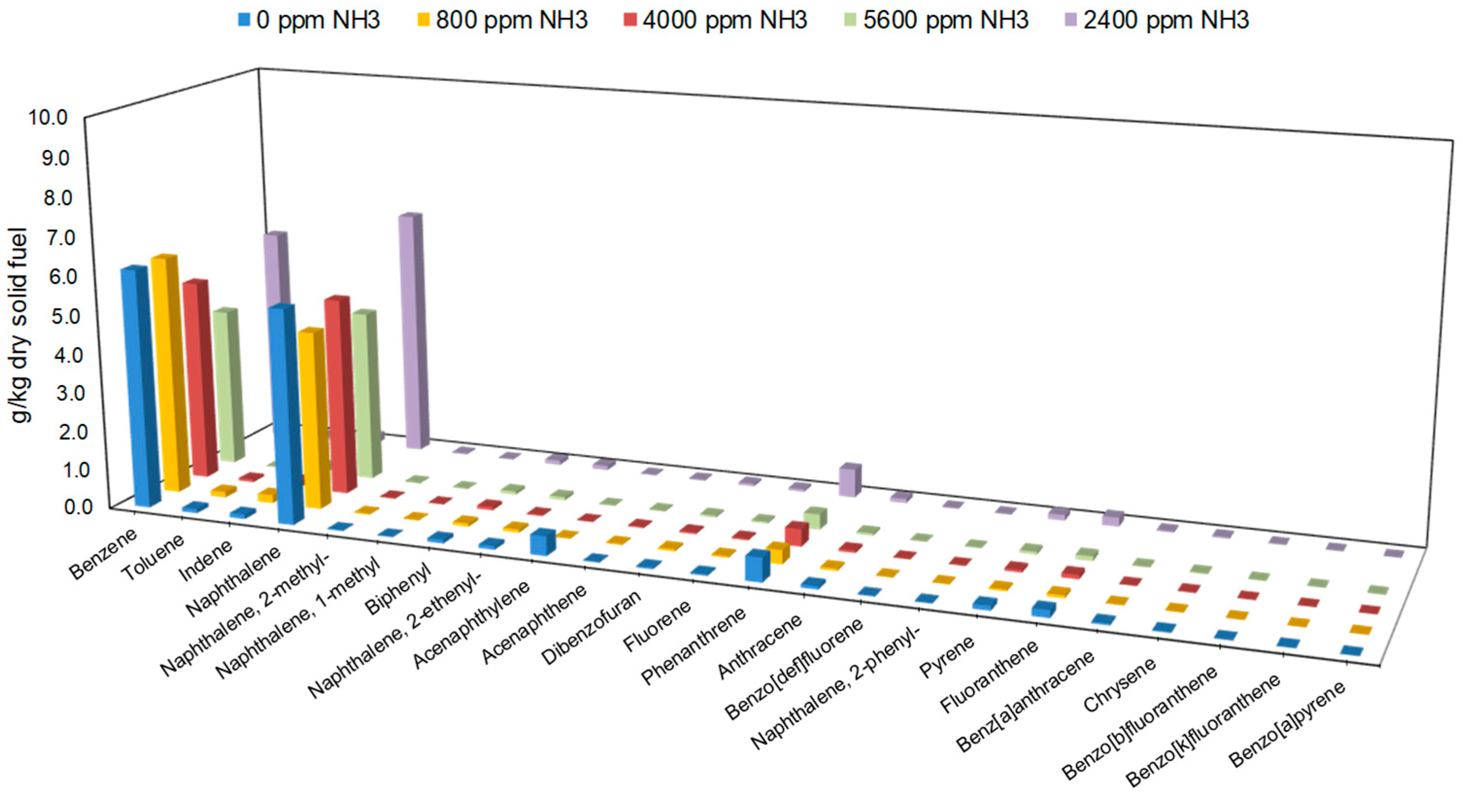 Syngas Production from Liquid and Solid Fractions of Swine Manure in a ...