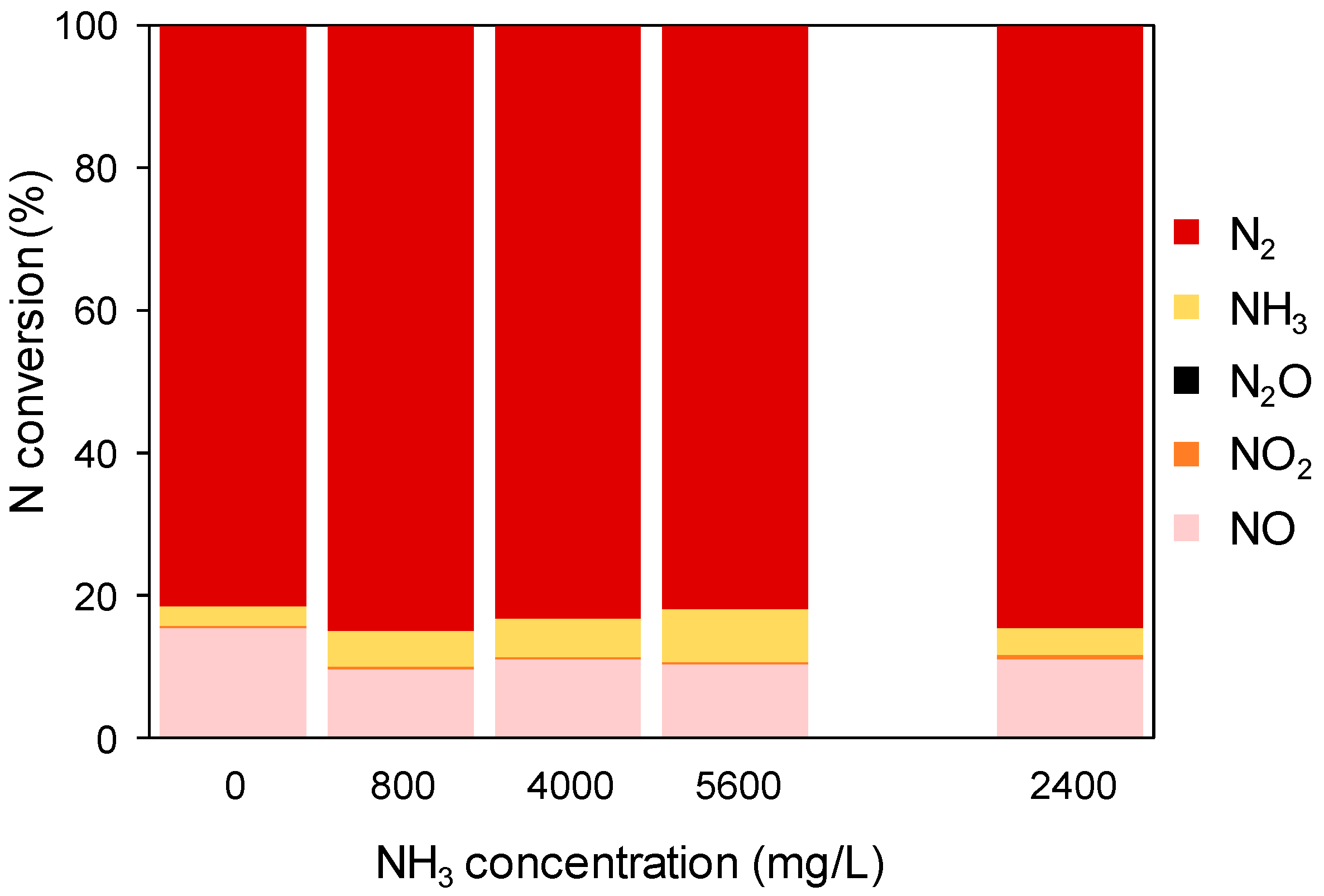Syngas Production from Liquid and Solid Fractions of Swine Manure in a ...