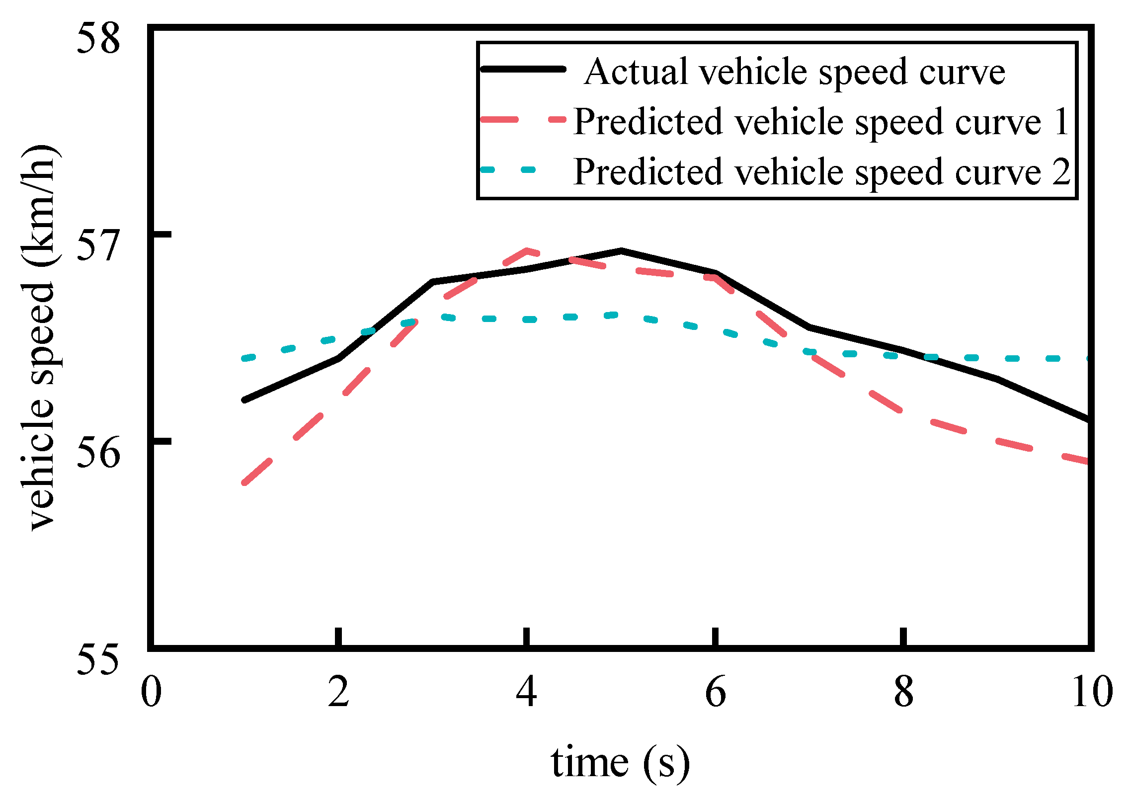 Research on Effectiveness Evaluation Method of Vehicle Speed Prediction ...