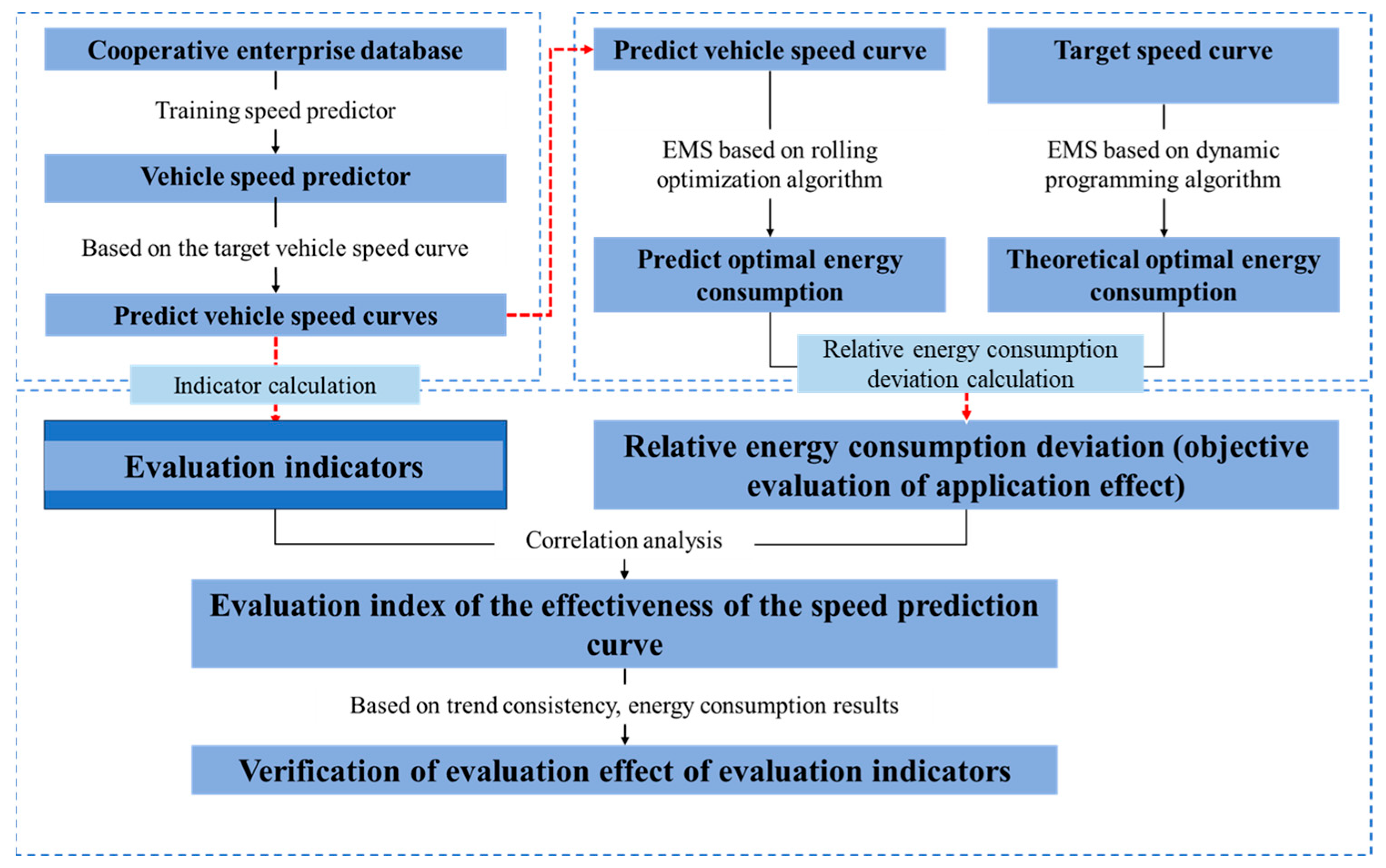 Research on Effectiveness Evaluation Method of Vehicle Speed Prediction ...