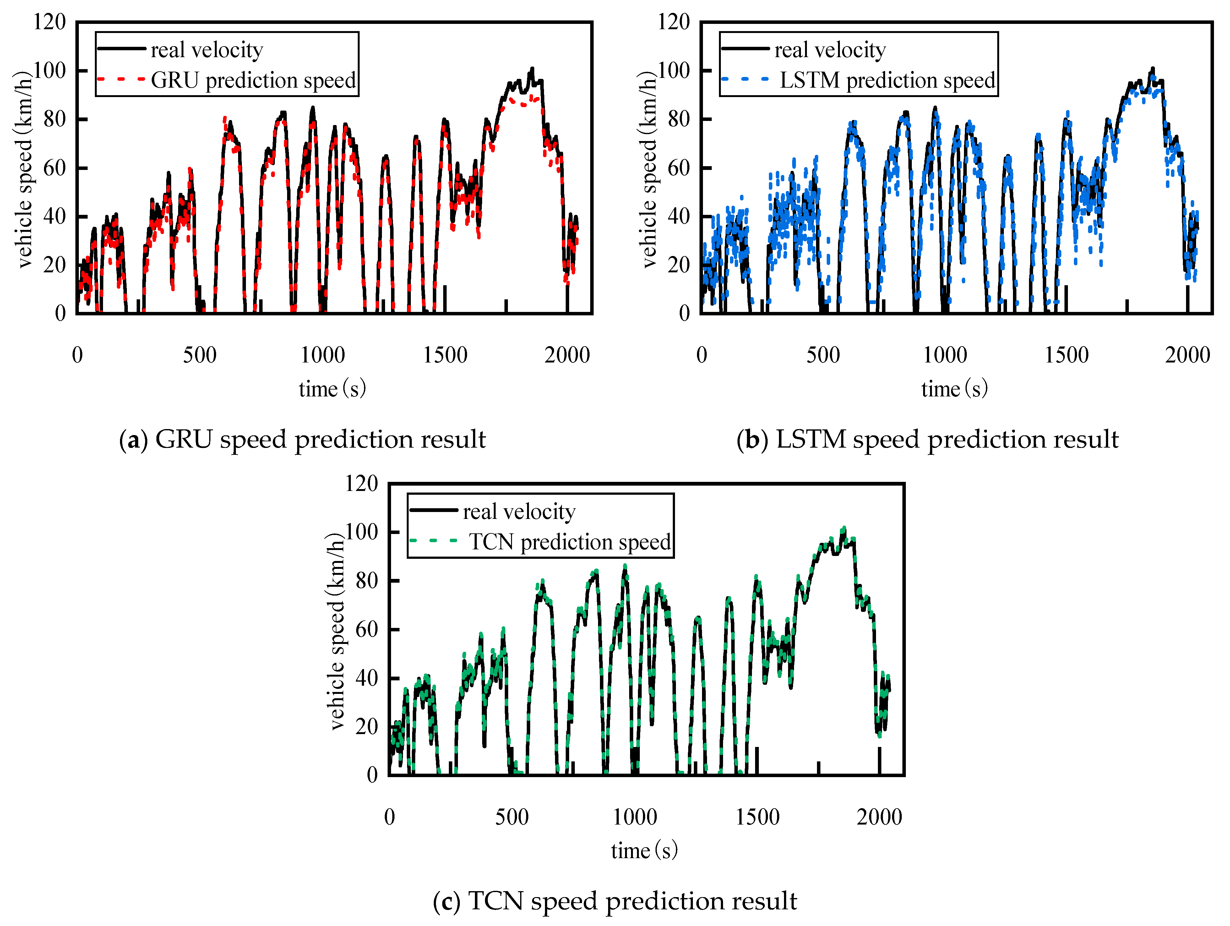 Research on Effectiveness Evaluation Method of Vehicle Speed Prediction ...
