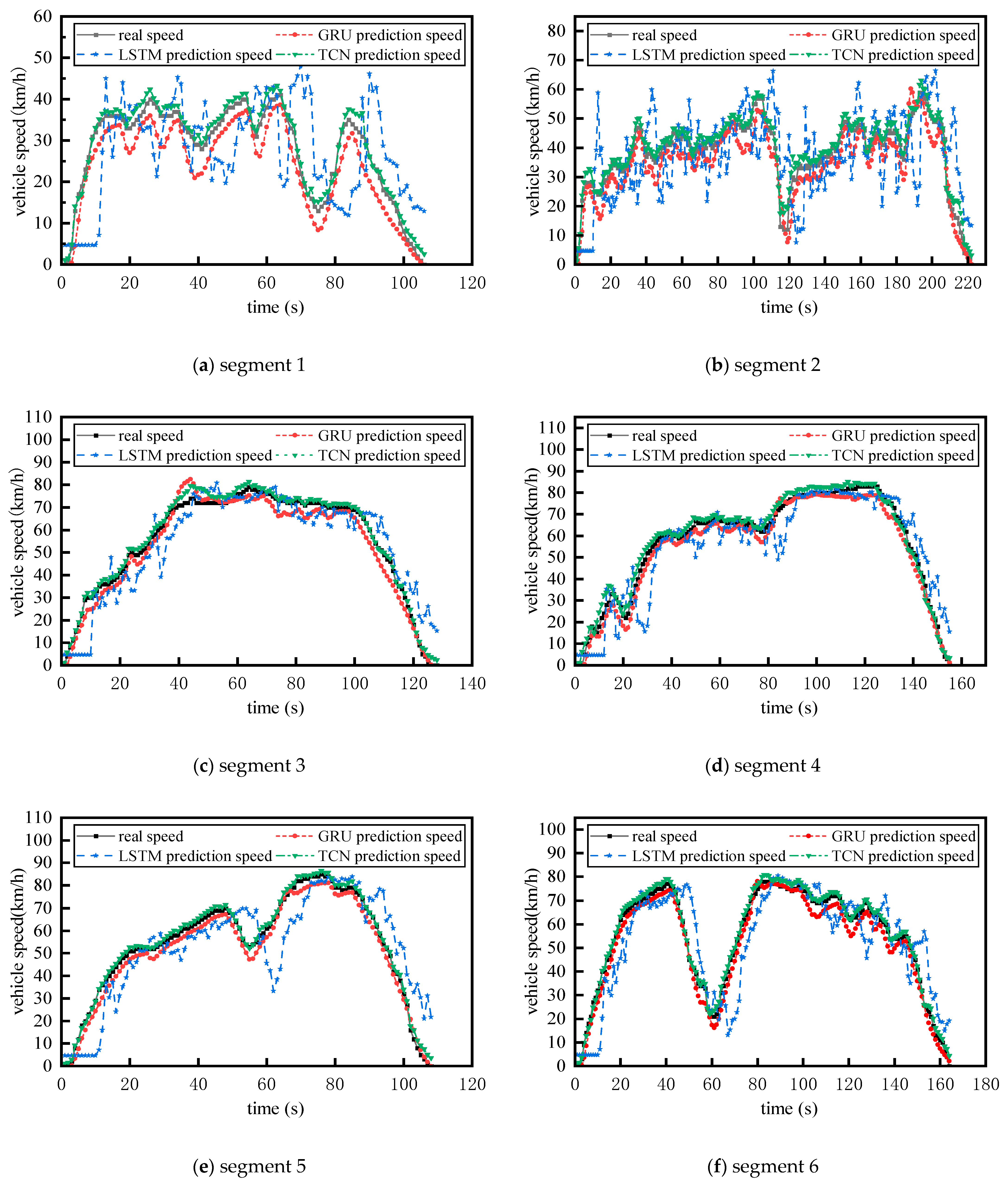 Research on Effectiveness Evaluation Method of Vehicle Speed Prediction ...