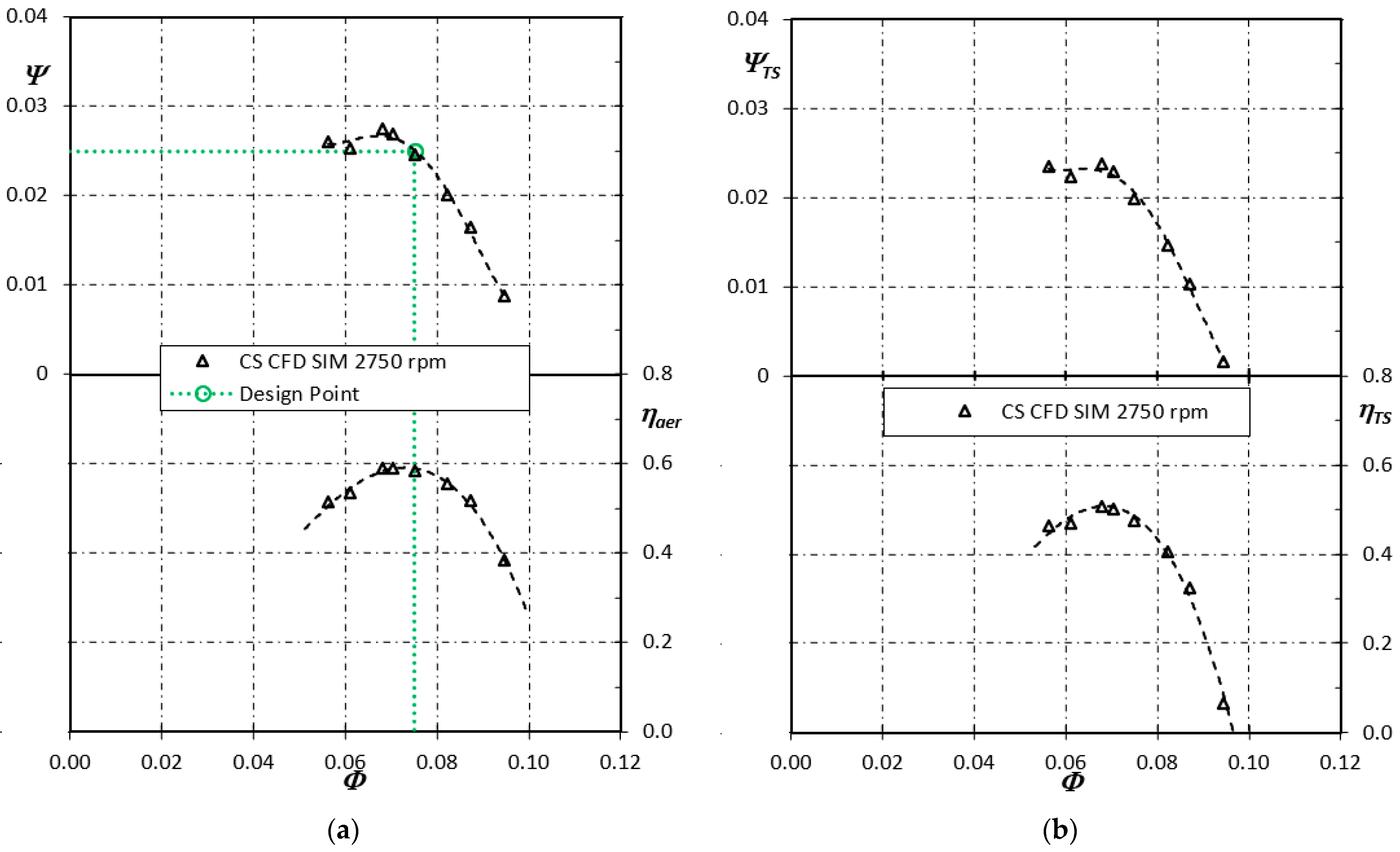 Design and Assessment of Forward-Inclined Blades for a 0.5 Hub-to-Tip ...